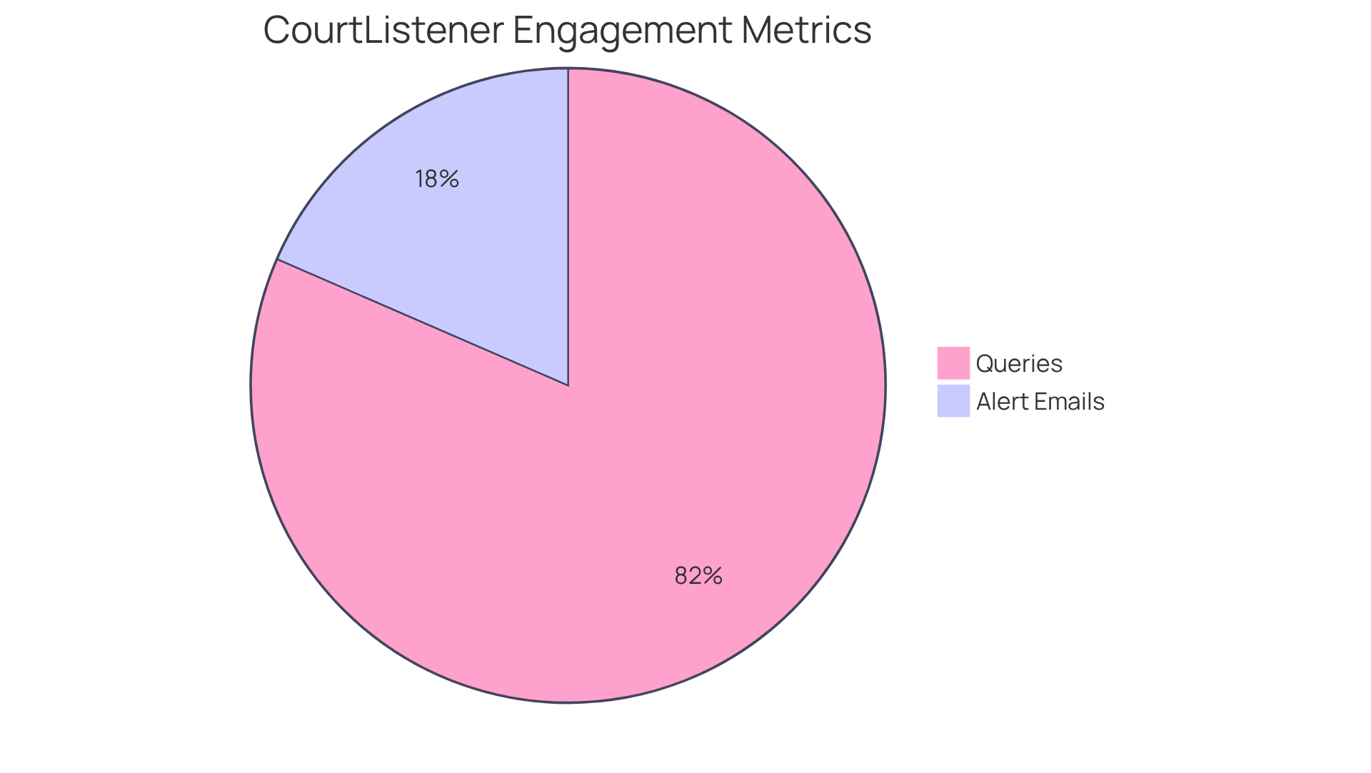 Each slice shows how much of the total engagement comes from queries versus alert emails - the larger the slice, the more significant the contribution to overall usage.