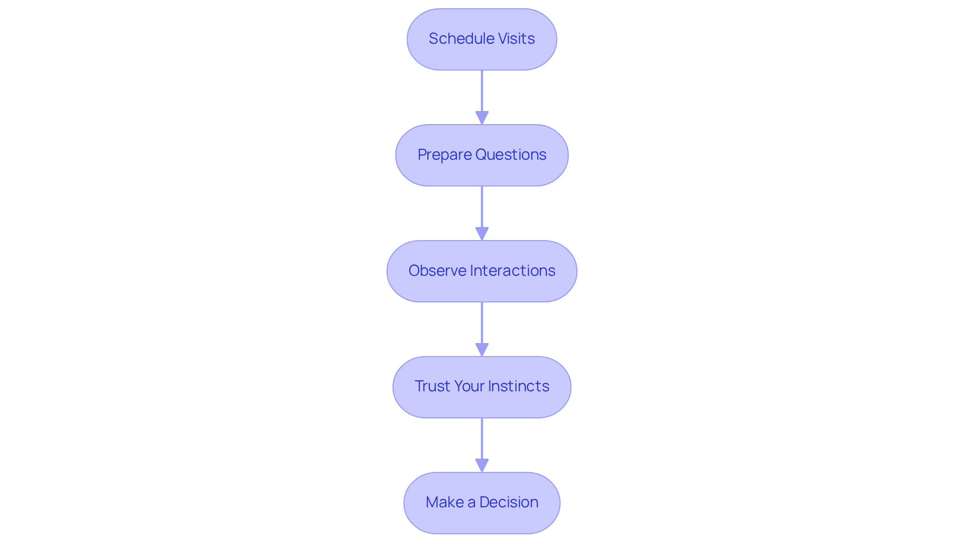 Follow the flow from step to step to understand how to effectively evaluate care providers. Each box shows a key action you should take, leading you closer to a well-informed decision.