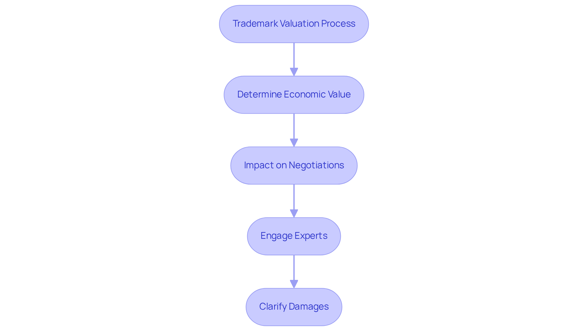 This flowchart shows the steps involved in valuing a trademark during disputes. Each box represents a key action or consideration, guiding you through the process from determining value to engaging experts. This flowchart shows the steps involved in valuing a trademark during disputes. Each box represents a key action or consideration, guiding you through the process from determining value to engaging experts.