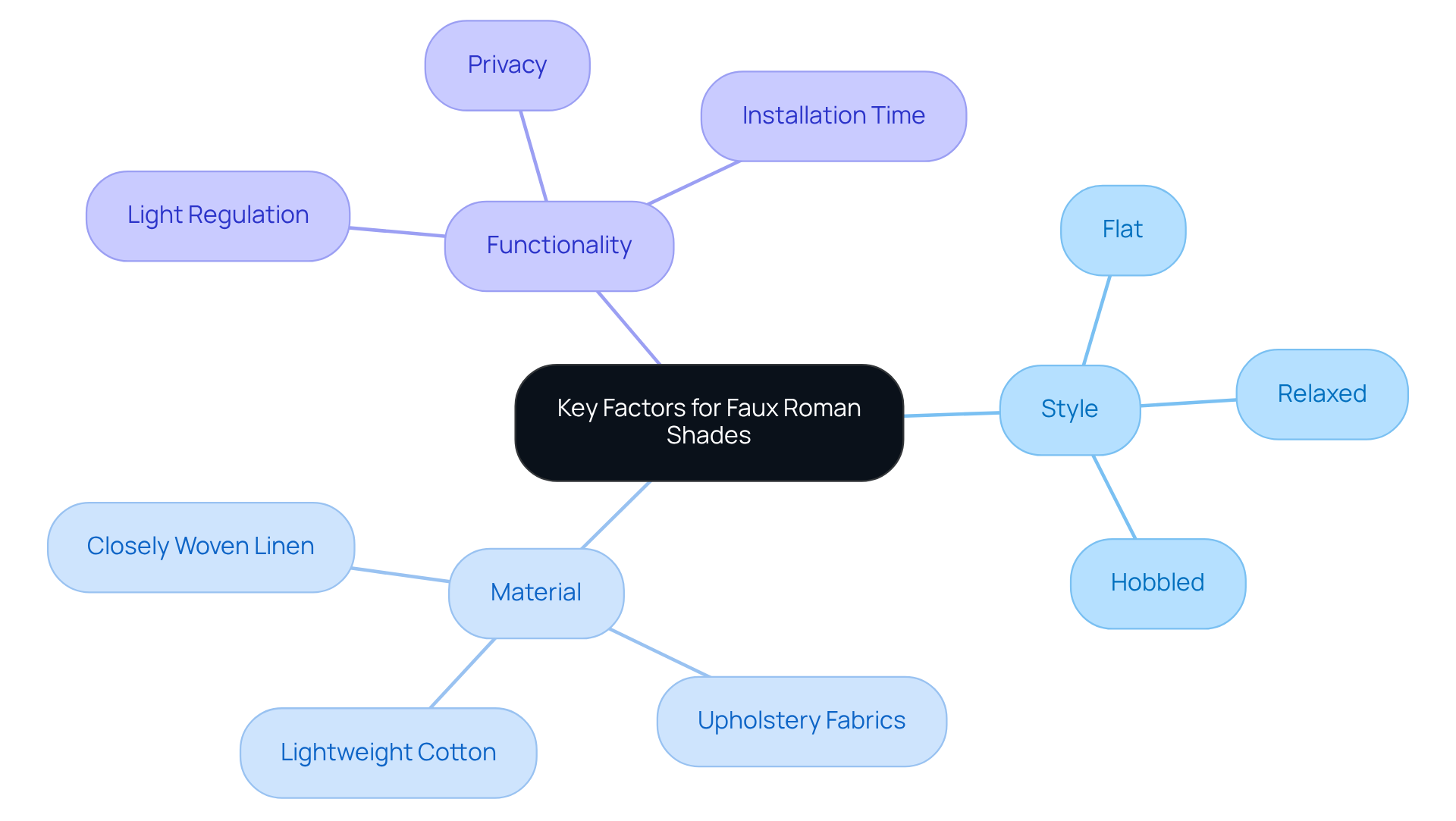 This mindmap shows the important factors to consider when selecting faux Roman shades. Each branch represents a key aspect, and further details are provided as sub-branches to help you understand how to choose the best option for your home.