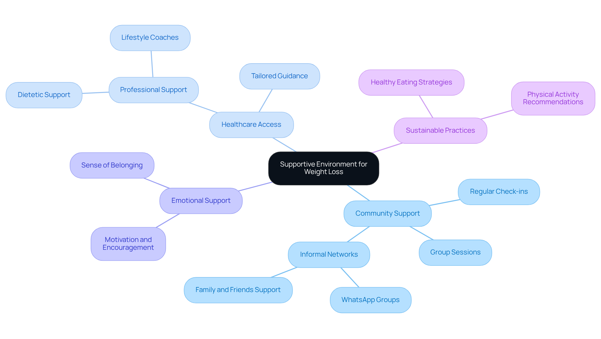 The center represents the main theme of a supportive environment, with branches showing different aspects that contribute to successful weight loss. Each branch highlights how community, healthcare, and emotional support play a role in achieving goals. The center represents the main theme of a supportive environment, with branches showing different aspects that contribute to successful weight loss. Each branch highlights how community, healthcare, and emotional support play a role in achieving goals.