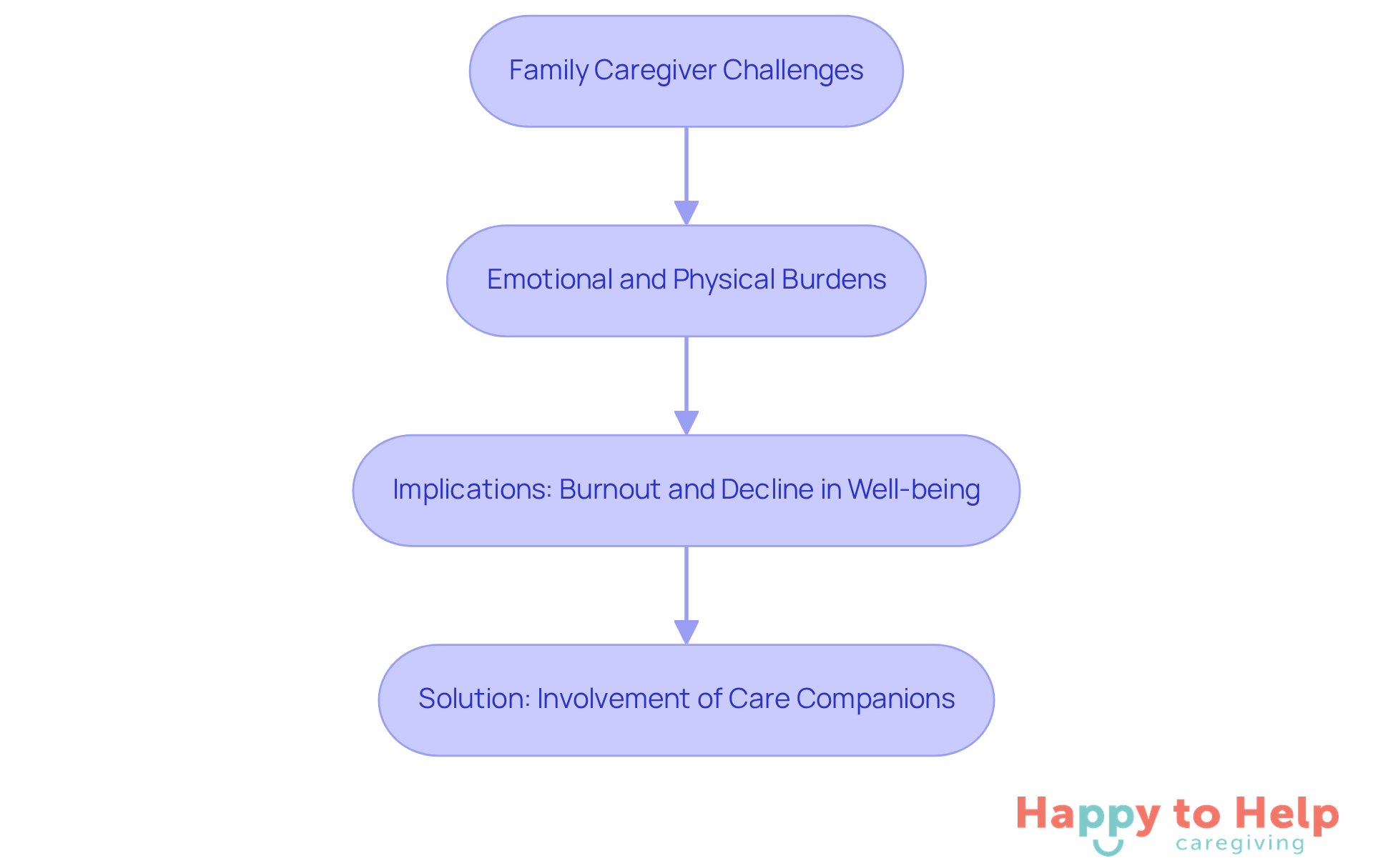 This flowchart shows how family caregivers face challenges that can lead to burnout and stress, and how involving care companions can help alleviate these issues and improve overall well-being.