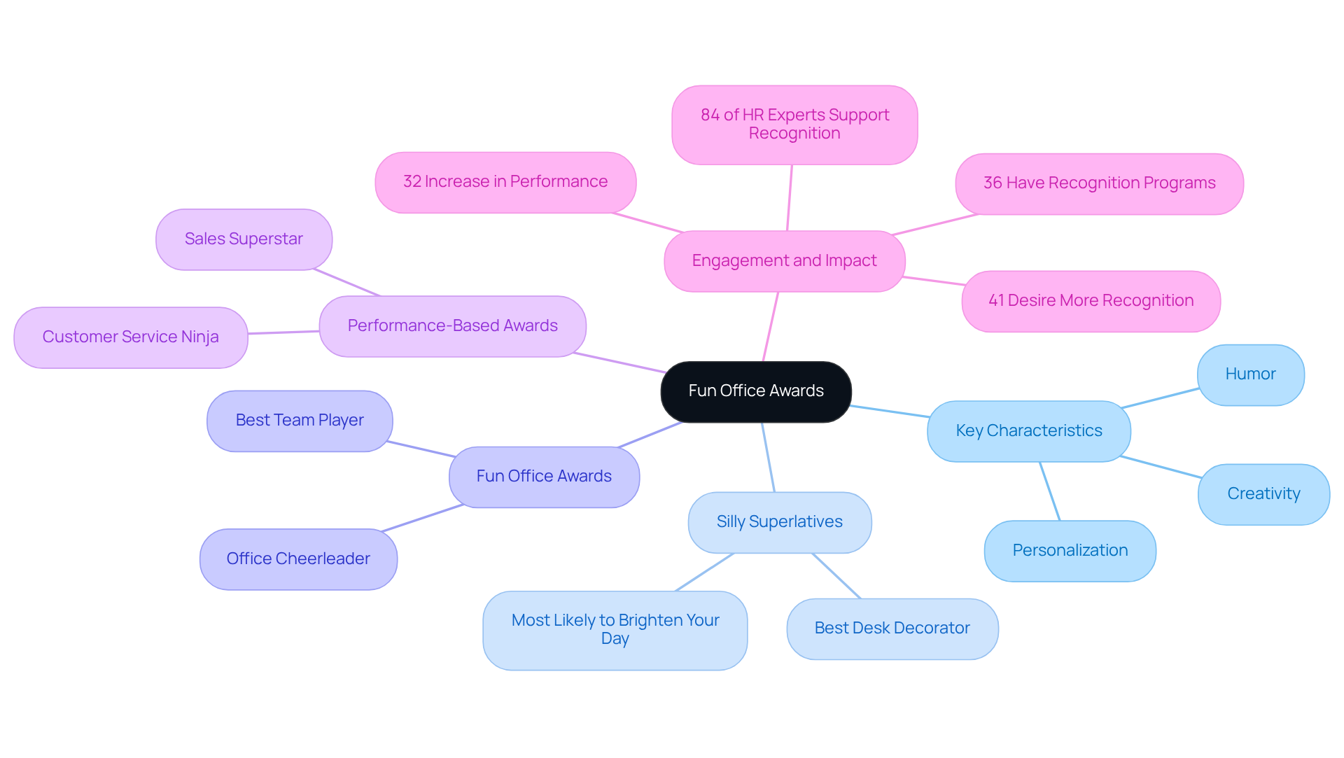 The center represents the concept of fun office awards, with branches showing key traits and different award types. Each branch highlights specific examples and characteristics, making it easy to understand how they contribute to a positive workplace culture.