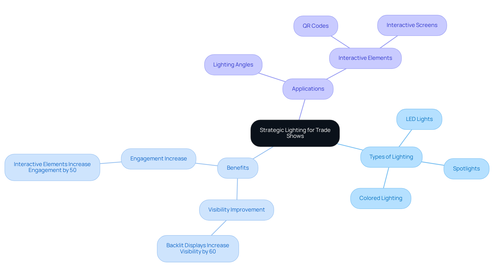 Start at the center with the main idea of strategic lighting, then explore the branches to see different types of lighting, their benefits, and how they can be applied to enhance trade show displays. Start at the center with the main idea of strategic lighting, then explore the branches to see different types of lighting, their benefits, and how they can be applied to enhance trade show displays.