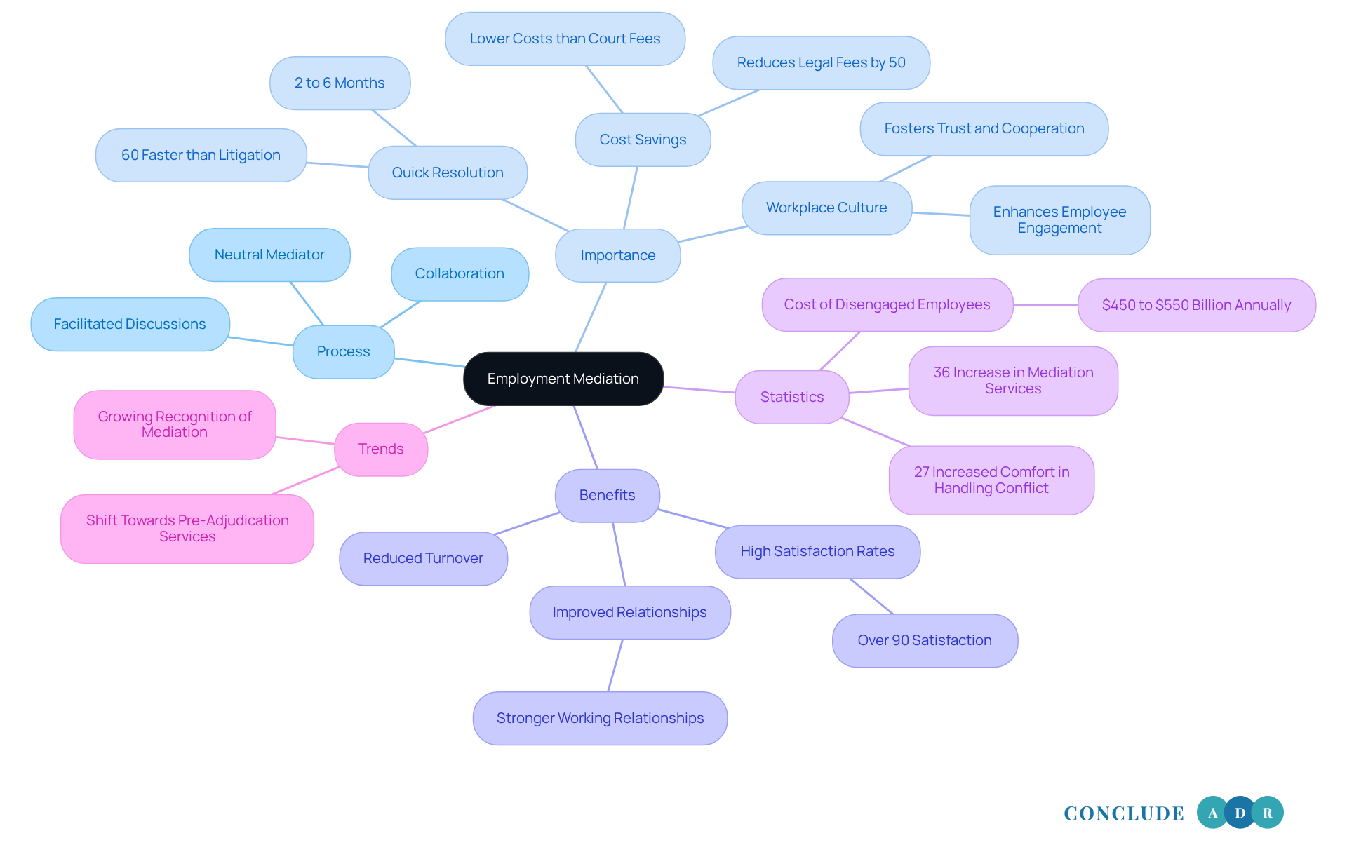 The central node represents employment mediation, with branches showing its key aspects. Each branch highlights important points, making it easy to understand how mediation contributes to a healthier workplace. The central node represents employment mediation, with branches showing its key aspects. Each branch highlights important points, making it easy to understand how mediation contributes to a healthier workplace.