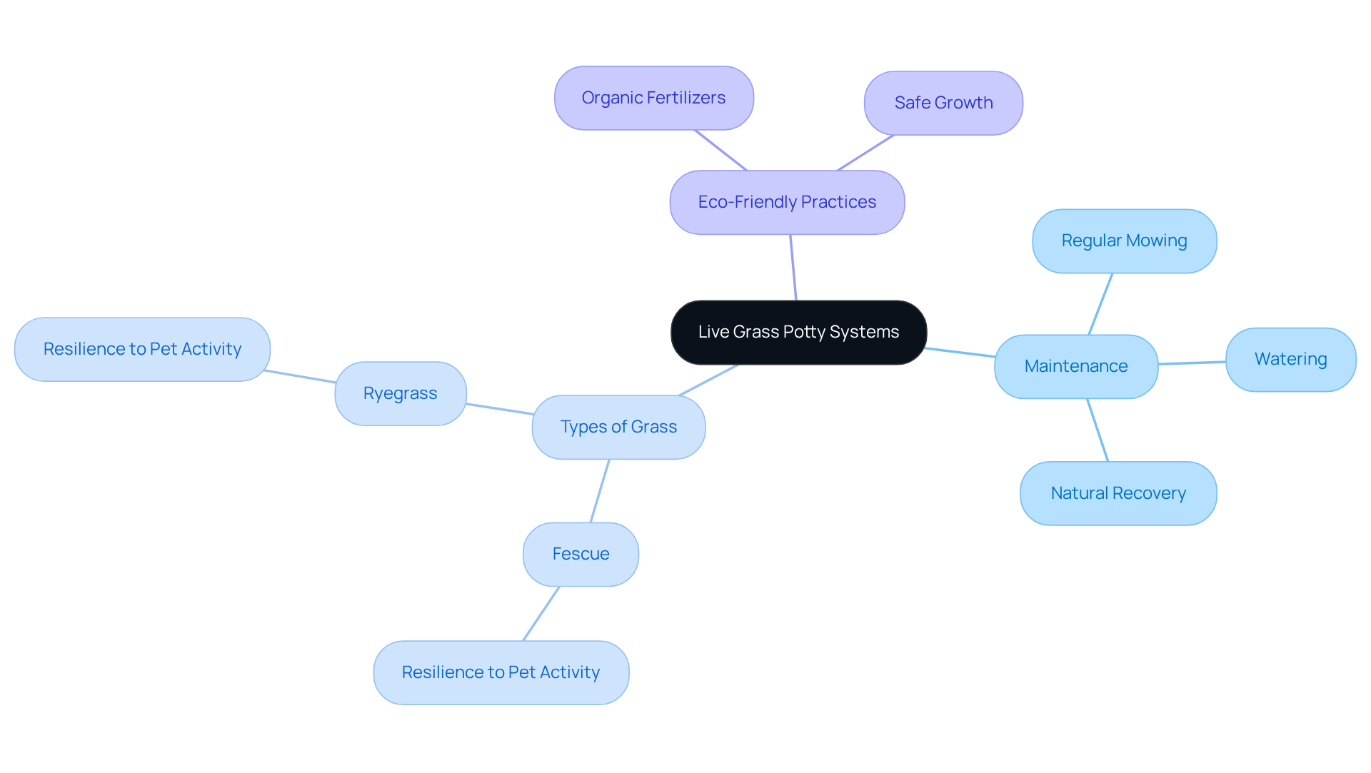 This mindmap shows how live grass potty systems can simplify lawn maintenance for dog owners. Start at the center with the main idea, then explore the branches to see how maintenance, grass types, and eco-friendly practices all contribute to a vibrant yard.