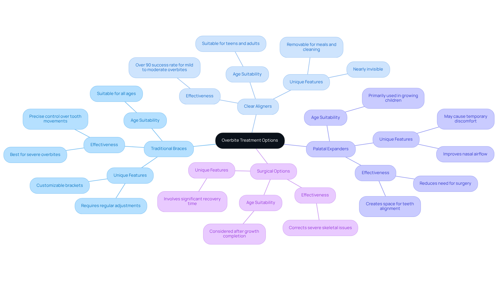 This mindmap shows the different ways to correct an overbite. Start at the center with the main topic, then follow the branches to learn about each treatment option. Each branch gives you details about what the treatment involves and who it’s best for.