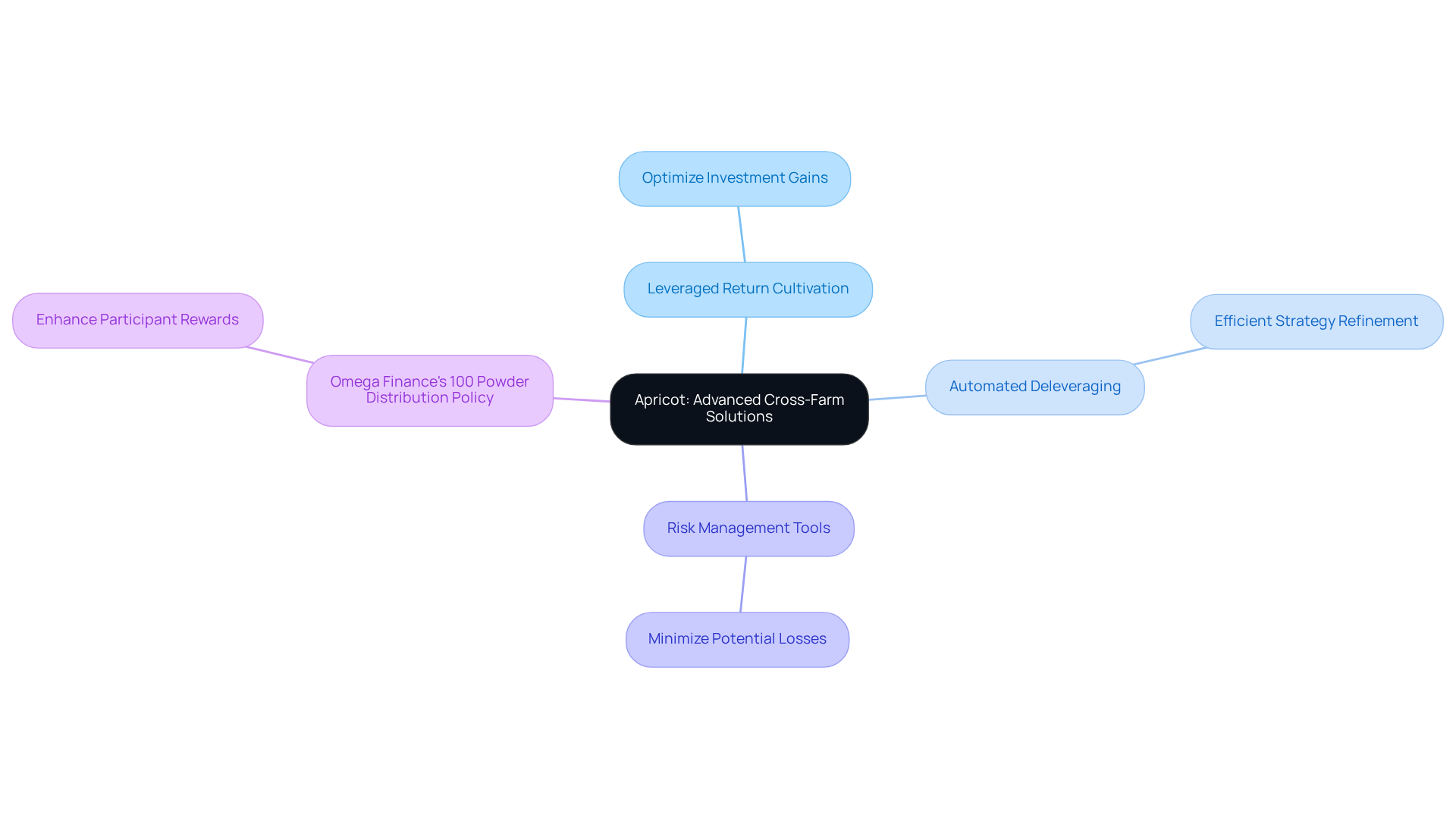 The central node represents Apricot's main offering, while the branches show the key features and their benefits. Follow the branches to understand how each aspect contributes to improved crop production.