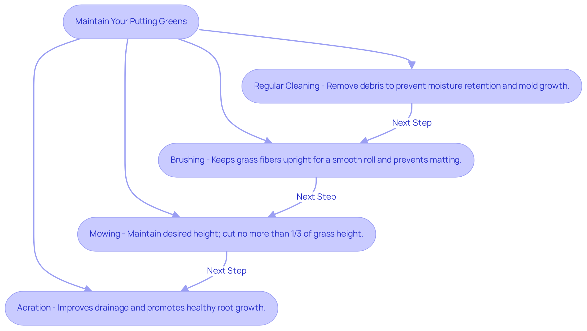Follow the arrows to see the steps for maintaining your putting greens. Each box represents a key practice that contributes to keeping your greens in top shape. Follow the arrows to see the steps for maintaining your putting greens. Each box represents a key practice that contributes to keeping your greens in top shape.
