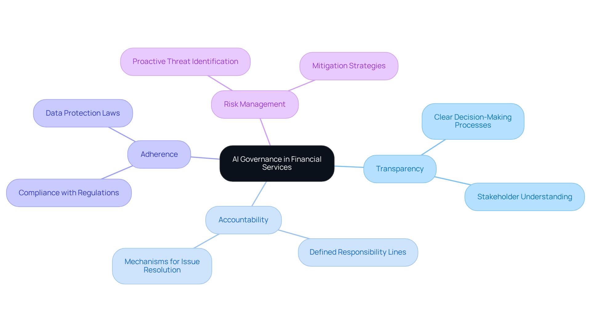 The central node represents the overall theme of AI governance, while the branches show the key principles. Each principle can be explored further through its sub-branches, providing a comprehensive view of how these components interconnect.