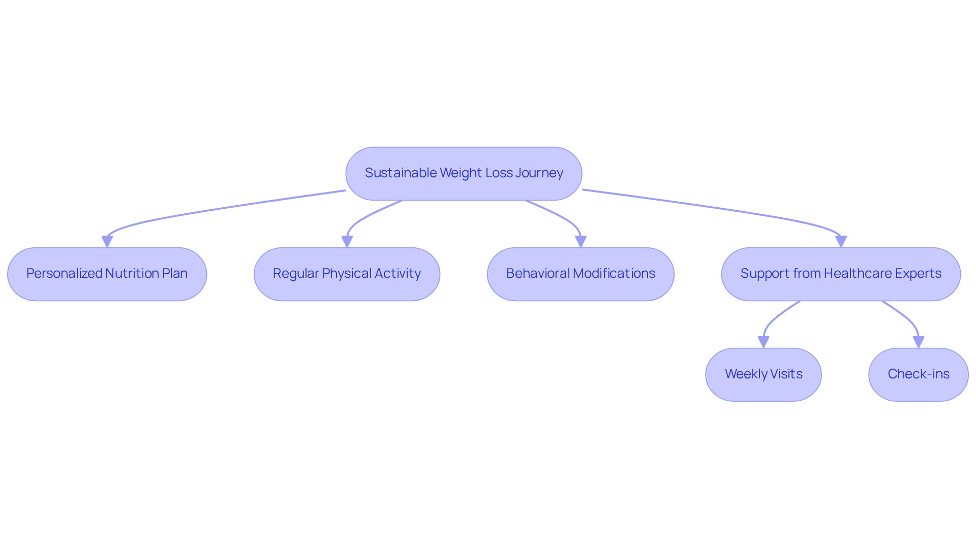 Follow the arrows to see how each step contributes to your weight loss journey. Each box represents a key component or action that supports your overall goal of sustainable weight loss.