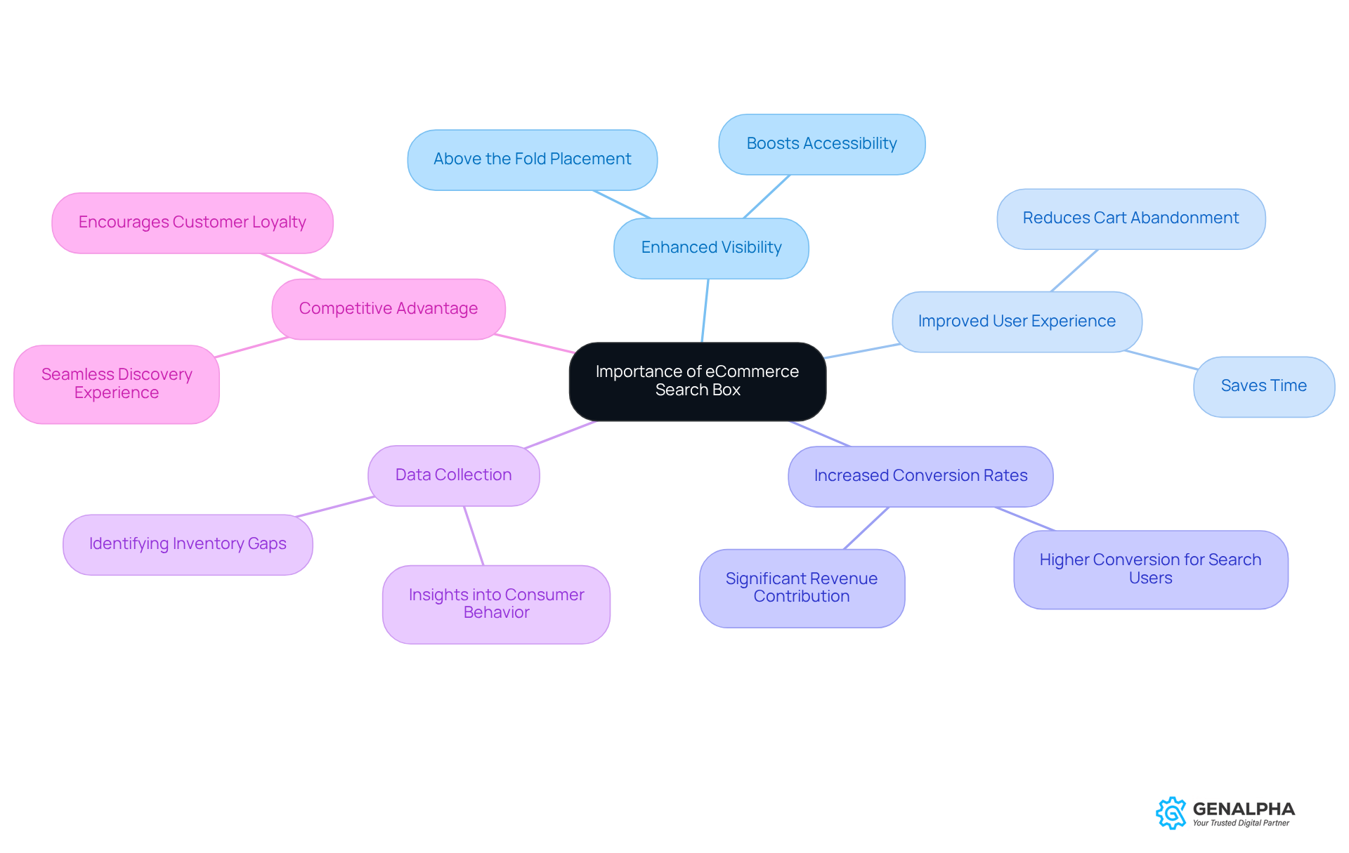 The central node represents the main topic, while each branch highlights a specific benefit of the search box. Follow the branches to understand how each point contributes to enhancing customer experience and boosting sales.