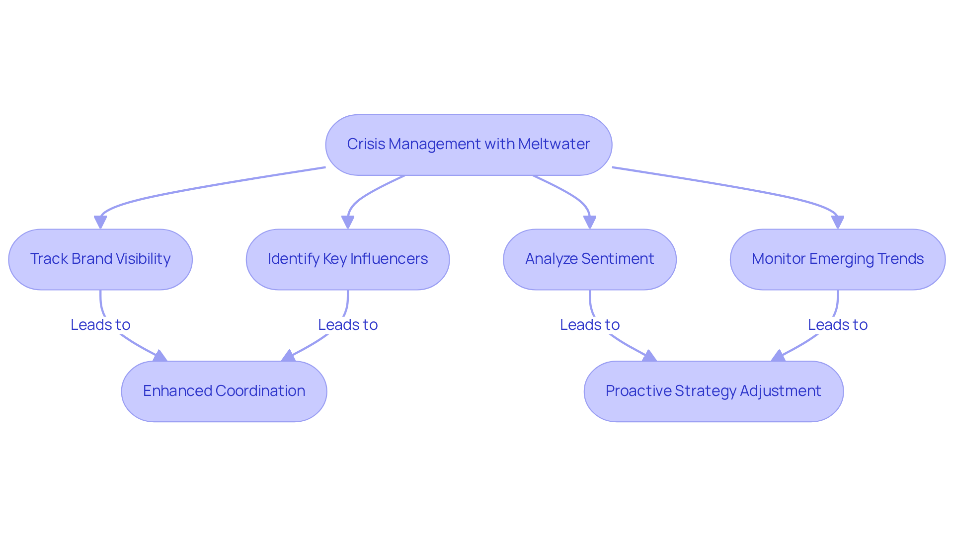 This flowchart illustrates how organizations can effectively manage crises using Meltwater. Each step shows a key action that leads to better communication and response strategies. Follow the arrows to see how each action connects to the next, ultimately leading to improved crisis management.