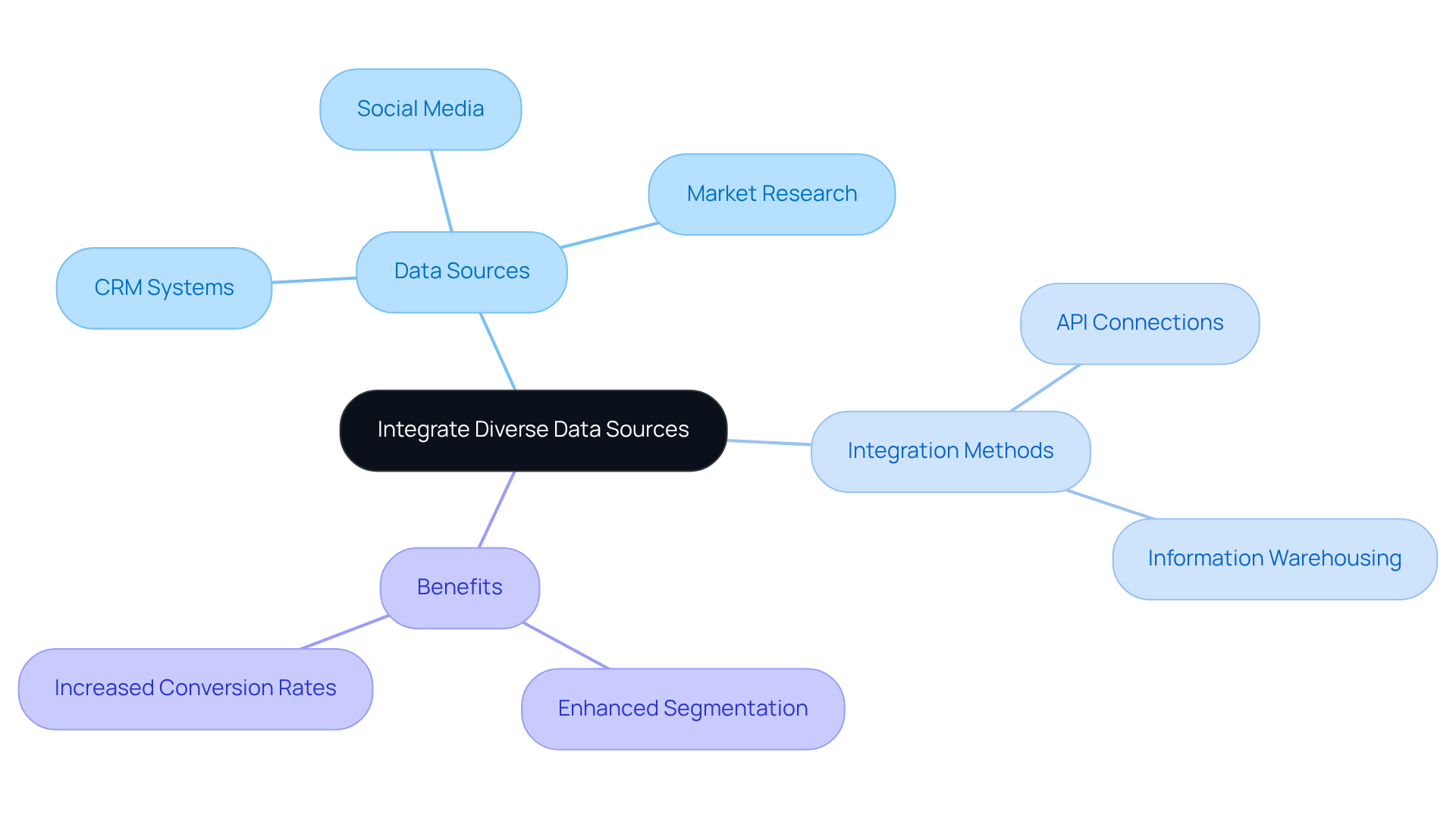 Start at the center with the main idea of data integration, then follow the branches to explore different data sources, methods of integration, and the benefits that come from this approach.