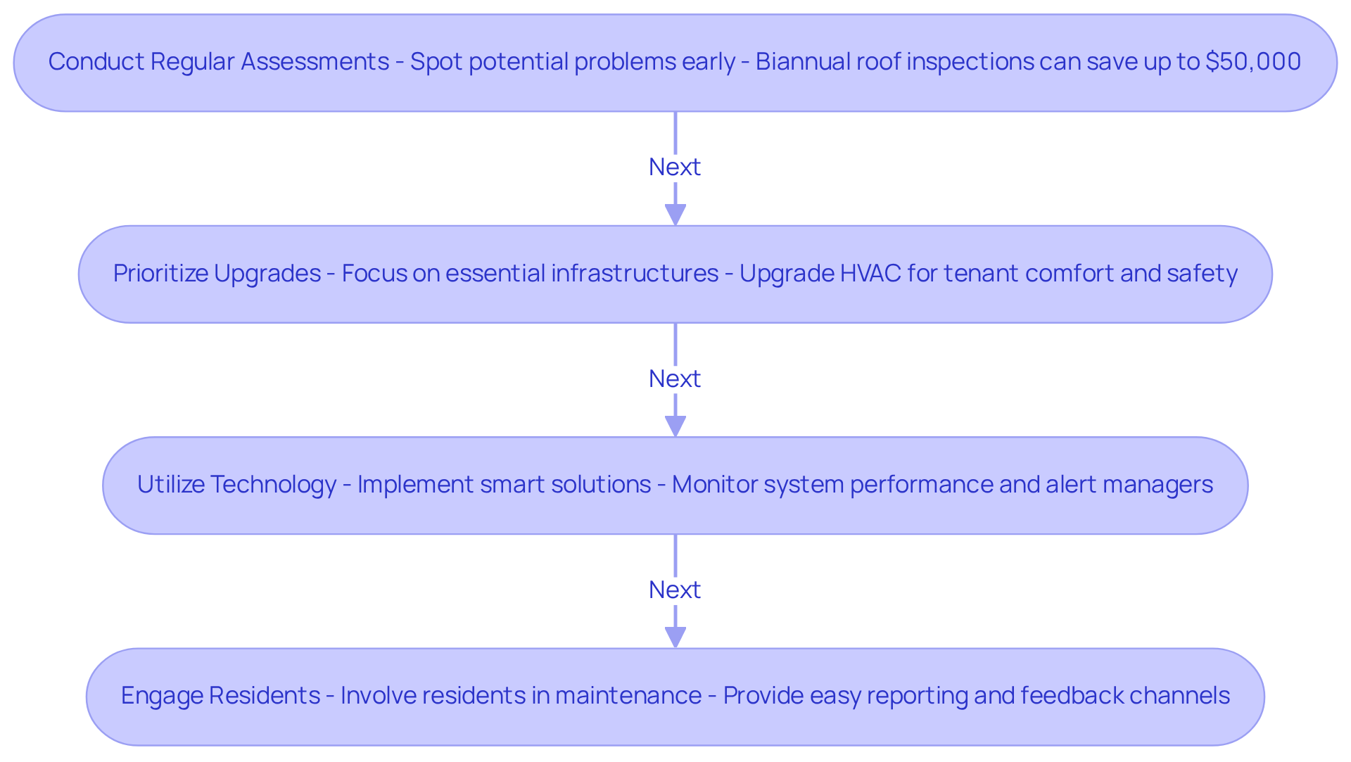 Each box in the flowchart represents a key strategy for managing aging systems. Follow the arrows to see how each strategy builds on the previous one, leading to better property management and tenant satisfaction.