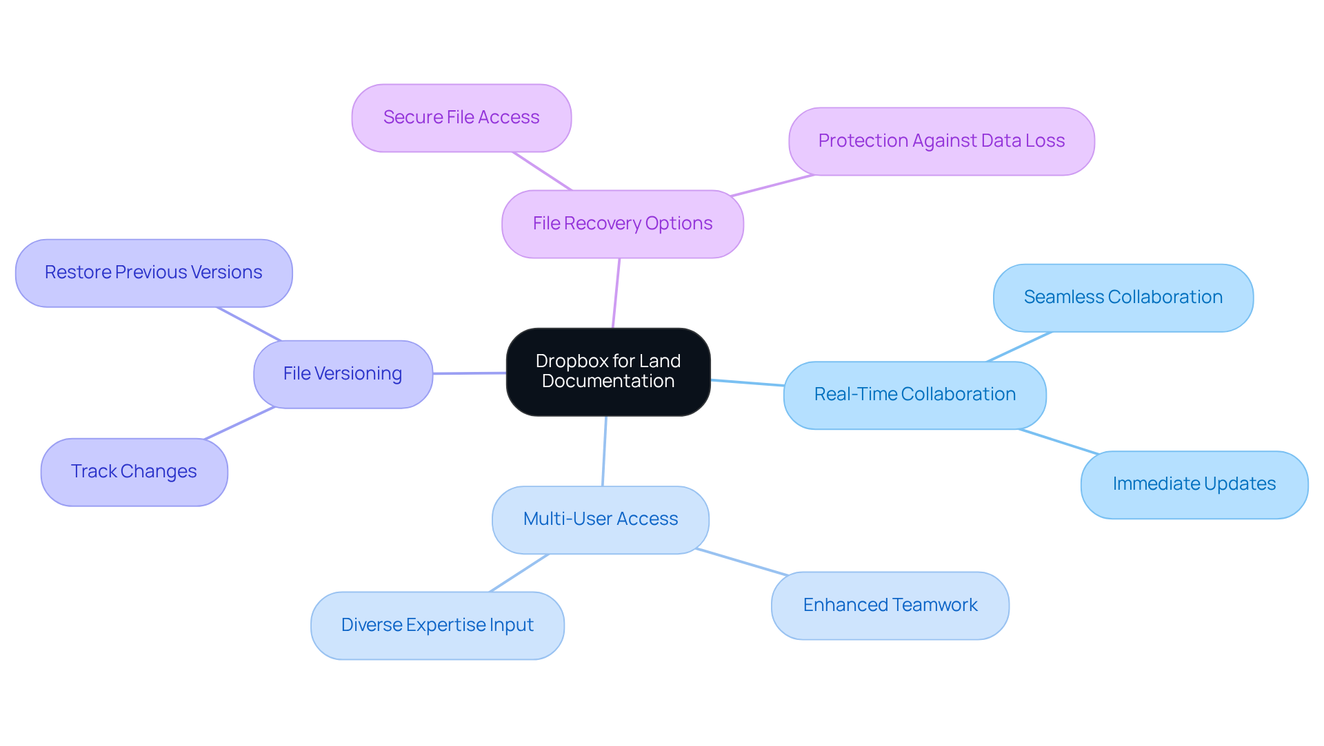 The center represents Dropbox as a solution, and each branch highlights a feature. The sub-branches explain how each feature benefits users in land documentation.