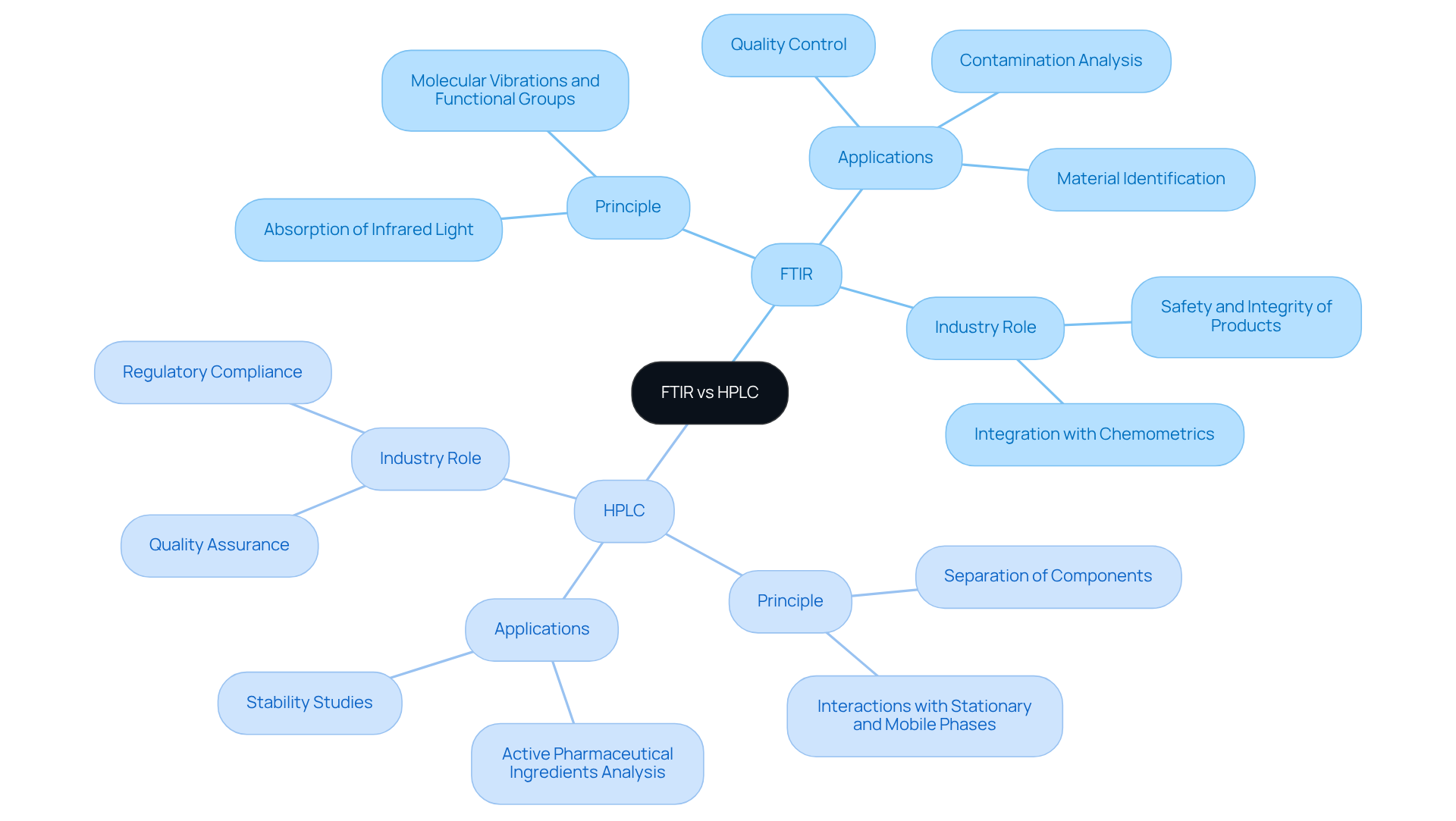 This mindmap illustrates the key differences and applications of FTIR and HPLC. Start at the center with the comparison, then explore each technique's principles, applications, and roles in the pharmaceutical industry. Each branch represents a different aspect, helping you see how these methods work together to ensure product quality and safety. This mindmap illustrates the key differences and applications of FTIR and HPLC. Start at the center with the comparison, then explore each technique's principles, applications, and roles in the pharmaceutical industry. Each branch represents a different aspect, helping you see how these methods work together to ensure product quality and safety.