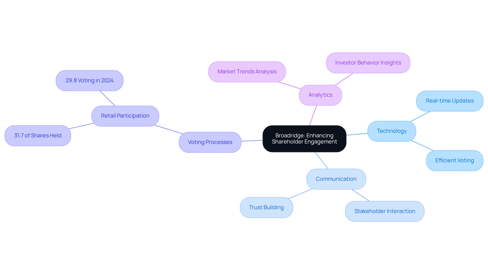 The central node represents Broadridge's focus on technology. Each branch shows how different aspects contribute to improving engagement and satisfaction among shareholders.
