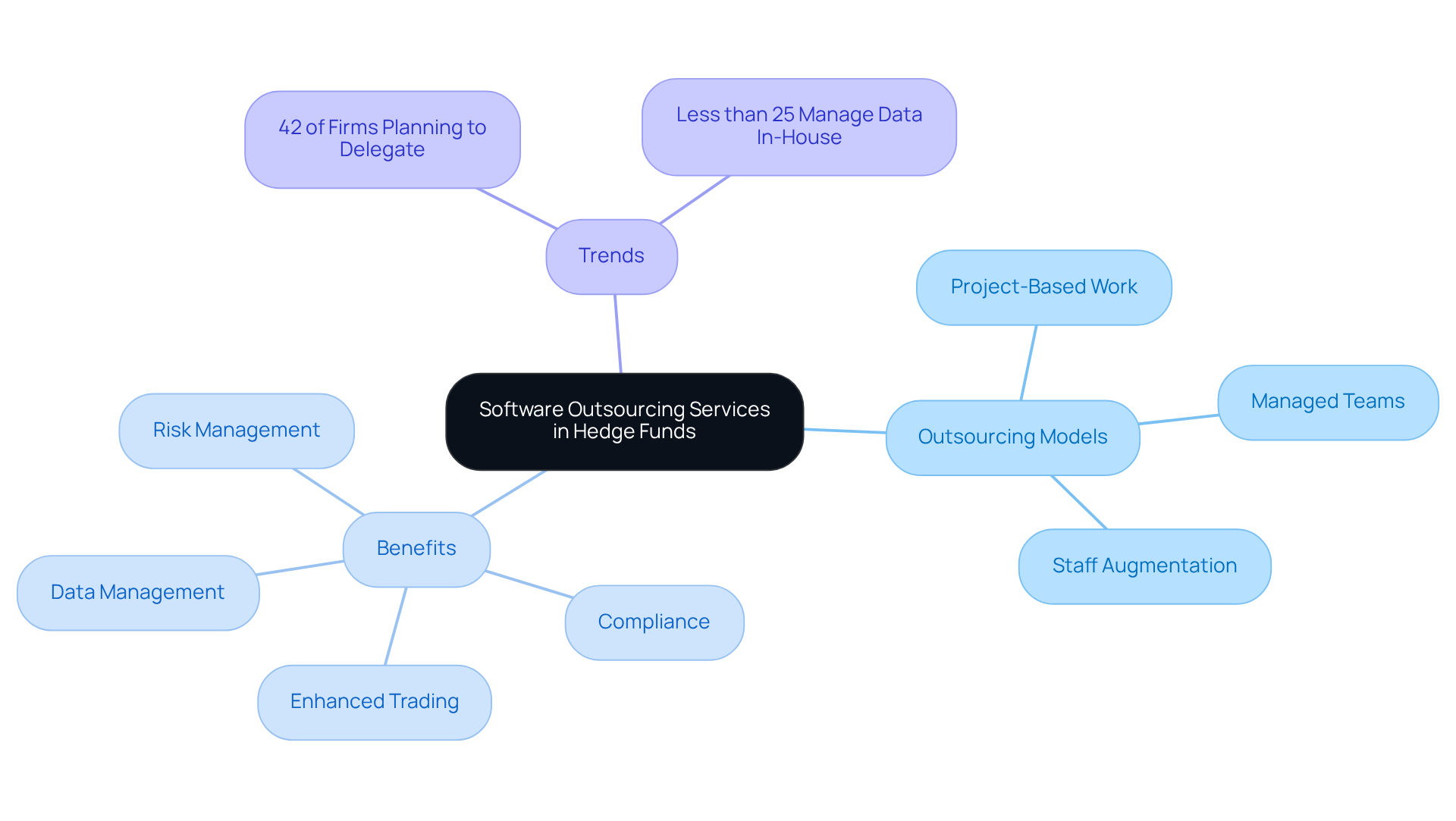 The central node represents the main topic, while the branches show different aspects of software outsourcing services. Each branch highlights key models, benefits, and trends, helping you see how they relate to each other and the overall impact on hedge funds. The central node represents the main topic, while the branches show different aspects of software outsourcing services. Each branch highlights key models, benefits, and trends, helping you see how they relate to each other and the overall impact on hedge funds.