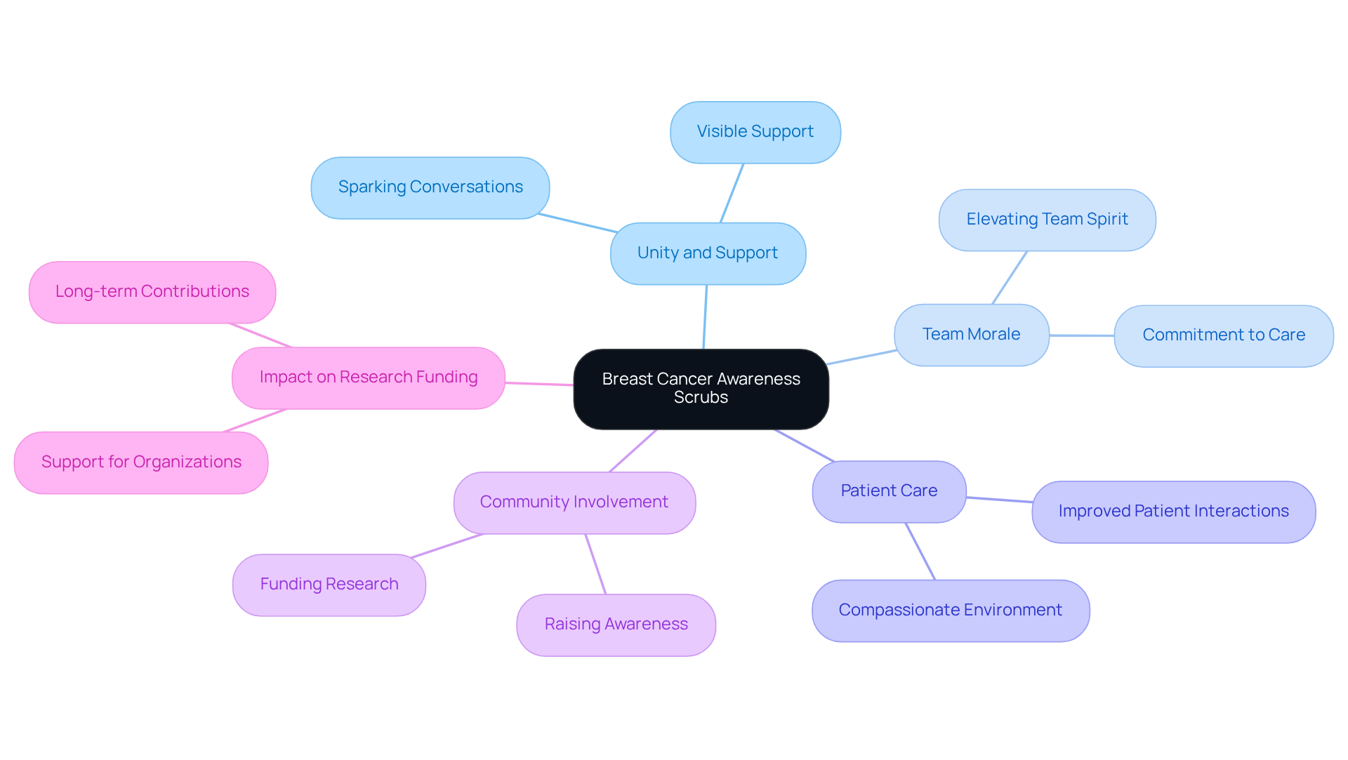 The central node represents the main topic, while the branches show how different aspects relate to the importance of wearing breast cancer awareness scrubs. Each branch highlights a key area of impact, making it easy to understand the broader significance. The central node represents the main topic, while the branches show how different aspects relate to the importance of wearing breast cancer awareness scrubs. Each branch highlights a key area of impact, making it easy to understand the broader significance.