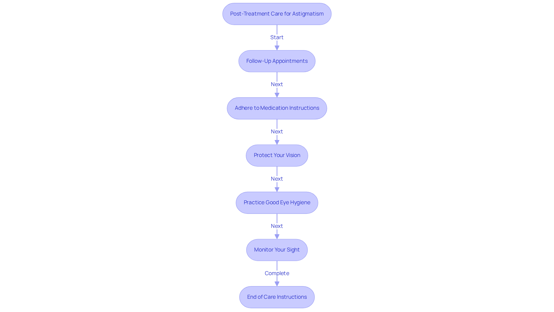 Follow the arrows to see the steps you need to take after your treatment. Each box represents an important action to help you recover successfully and maintain your vision.