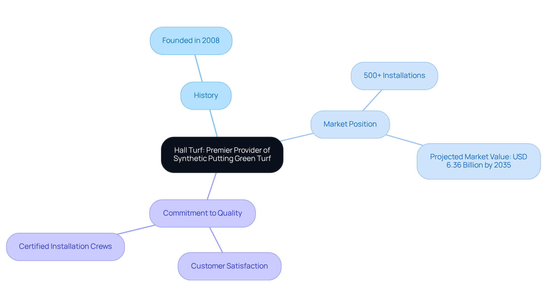 The central node represents Hall Turf, while the branches show different aspects of the company, such as its history, market position, and commitment to quality. Each branch provides a deeper look into what makes Hall Turf a leading provider.