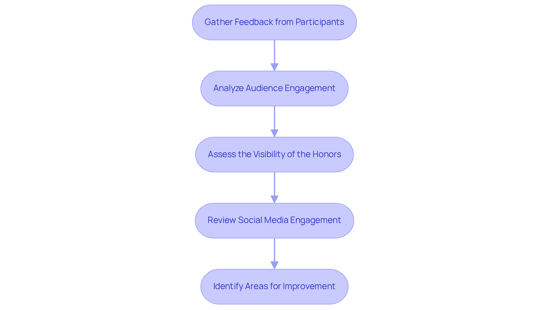 Each box represents a step in evaluating trophy badges after events. Follow the arrows to see how each step connects to the next, helping you understand the complete evaluation process.