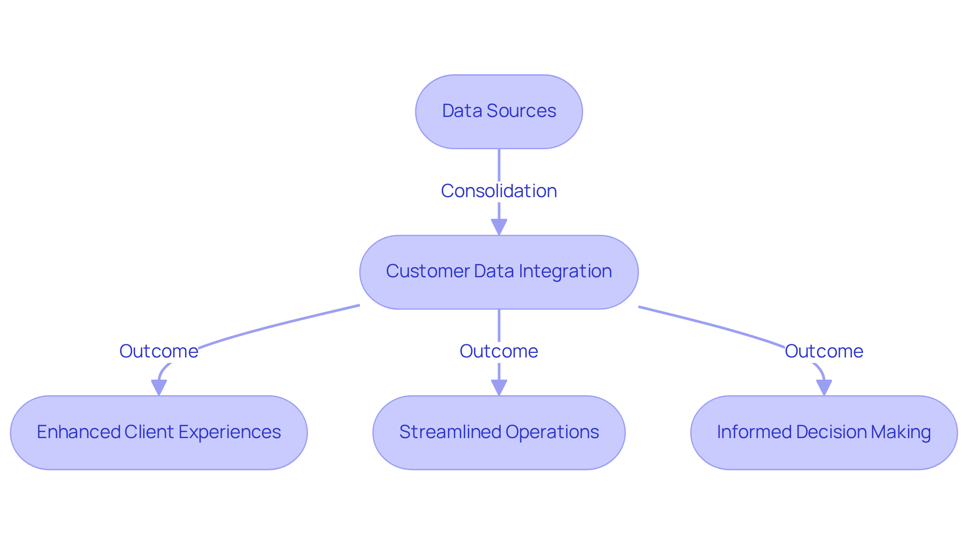 This flowchart shows how customer data is gathered from different sources, integrated into a single view, and then used to improve client experiences and business operations. Follow the arrows to see how each step leads to better decision-making and growth. This flowchart shows how customer data is gathered from different sources, integrated into a single view, and then used to improve client experiences and business operations. Follow the arrows to see how each step leads to better decision-making and growth.