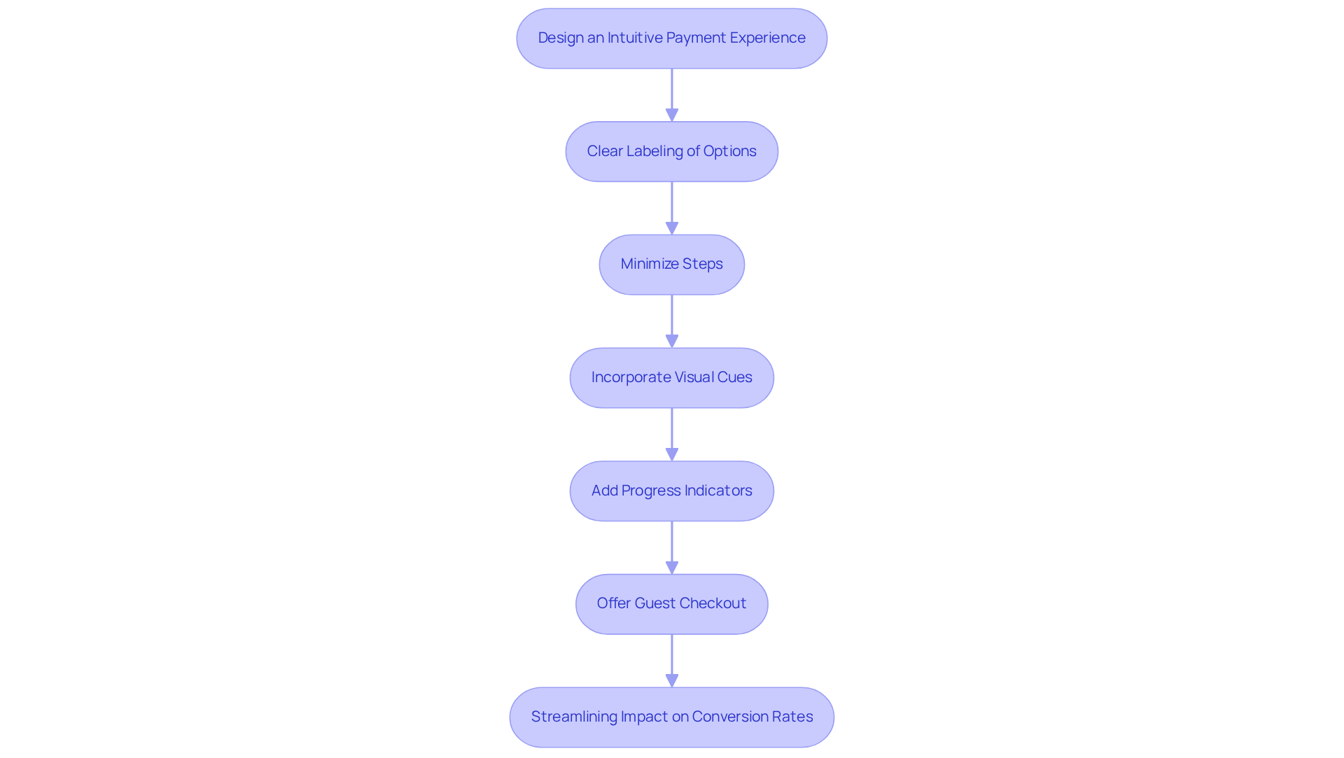 Each step in the flowchart shows a crucial part of improving the payment process. Follow the arrows to see how each action leads to a better user experience and potentially higher conversion rates.