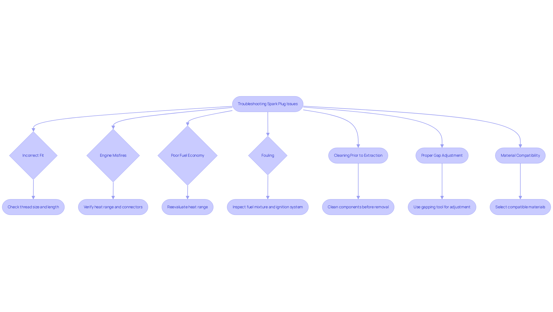 This flowchart guides you through common spark plug problems and their solutions. Start at the top and follow the arrows to see what to check for each issue. Each branch represents a specific problem, and the subsequent steps show how to address it. It's like having a roadmap for keeping your engine running smoothly! This flowchart guides you through common spark plug problems and their solutions. Start at the top and follow the arrows to see what to check for each issue. Each branch represents a specific problem, and the subsequent steps show how to address it. It's like having a roadmap for keeping your engine running smoothly!