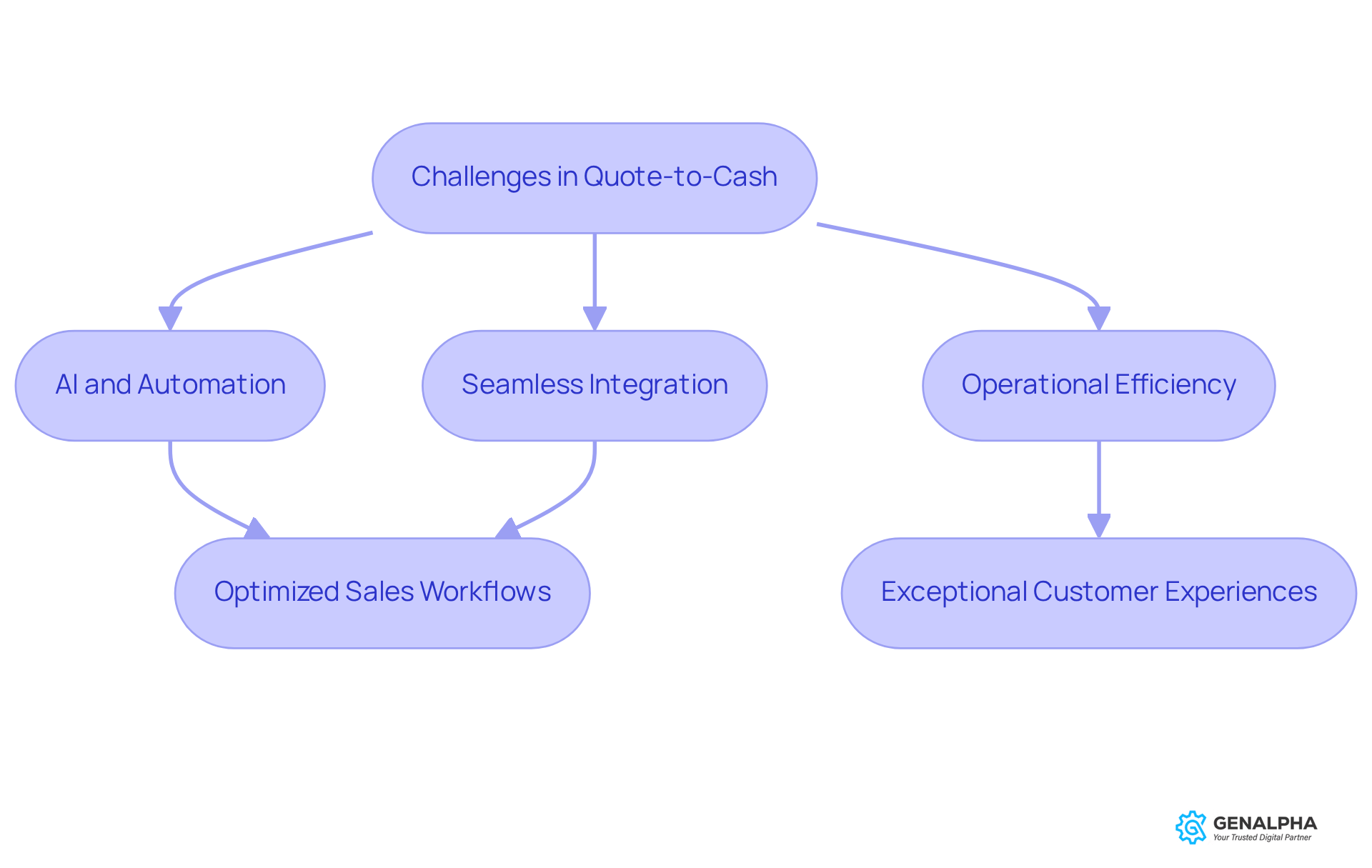 The flowchart shows how Conga addresses challenges in the quote-to-cash process. Start with the challenges, follow the solutions offered by Conga, and see how they lead to better business outcomes. The flowchart shows how Conga addresses challenges in the quote-to-cash process. Start with the challenges, follow the solutions offered by Conga, and see how they lead to better business outcomes.