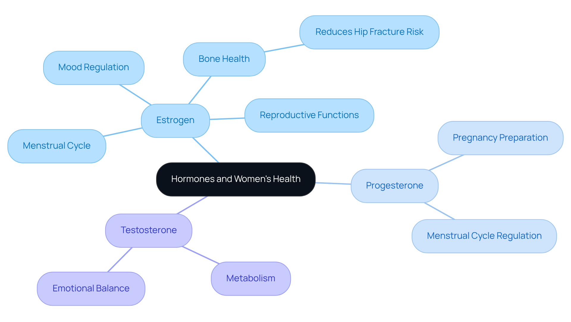 The central node represents the overall topic of hormones in women's health. Each branch shows a specific hormone and its functions, helping you visualize how these hormones contribute to health and well-being.