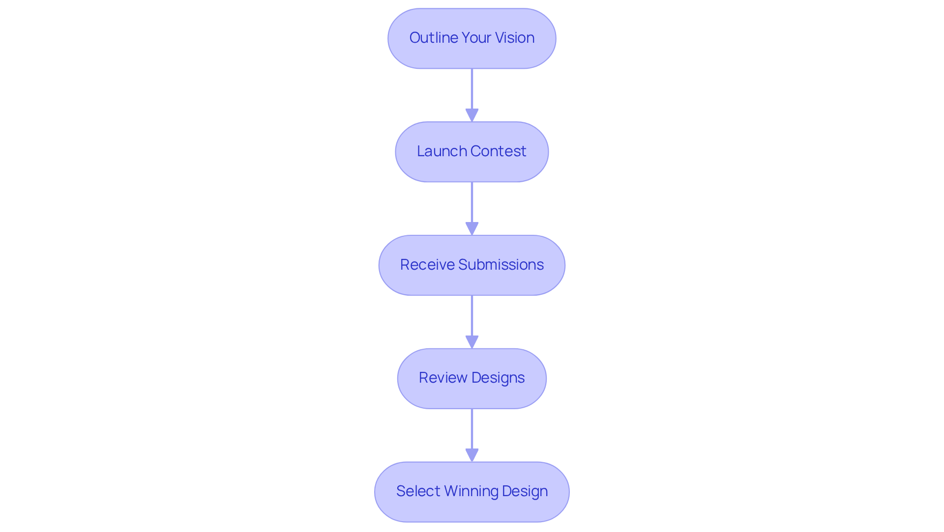 This flowchart shows the journey of a business using 99designs. Start by outlining your vision, then launch the contest to receive creative submissions. Review the designs and select the one that best fits your brand!