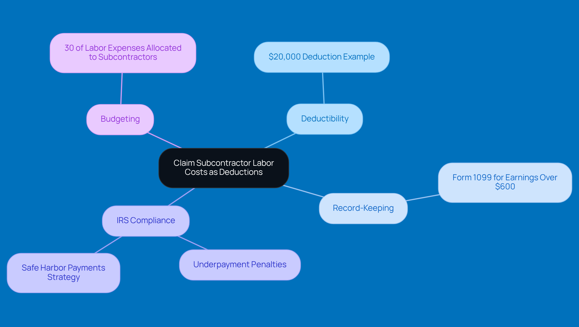 The central node represents the main topic of deductions for subcontractor labor costs. Each branch shows related areas of importance, helping you see how they connect and what you need to consider for tax compliance and budgeting. The central node represents the main topic of deductions for subcontractor labor costs. Each branch shows related areas of importance, helping you see how they connect and what you need to consider for tax compliance and budgeting.