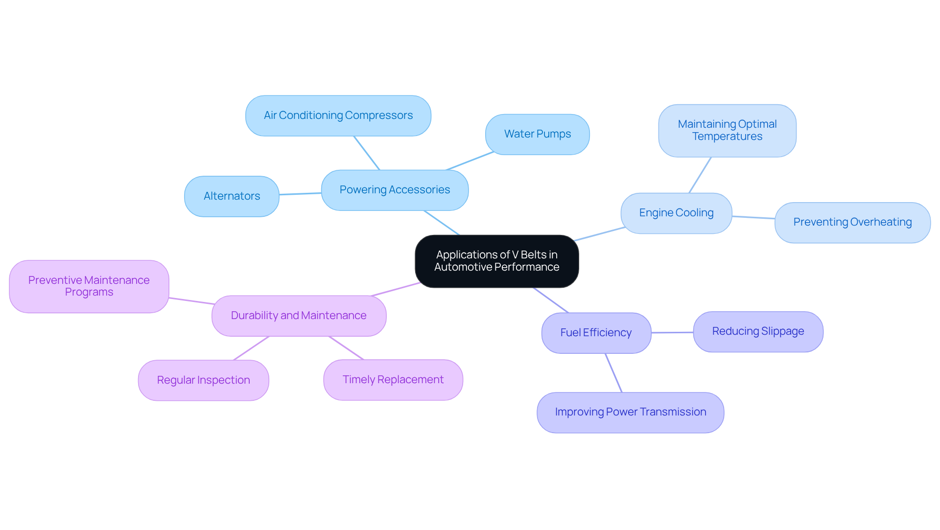 This mindmap shows how V-belts contribute to automotive performance. Start at the center with the main topic, then follow the branches to explore different applications and benefits. Each branch represents a key area where V-belts play a crucial role, helping you understand their importance in vehicle maintenance and performance. This mindmap shows how V-belts contribute to automotive performance. Start at the center with the main topic, then follow the branches to explore different applications and benefits. Each branch represents a key area where V-belts play a crucial role, helping you understand their importance in vehicle maintenance and performance.
