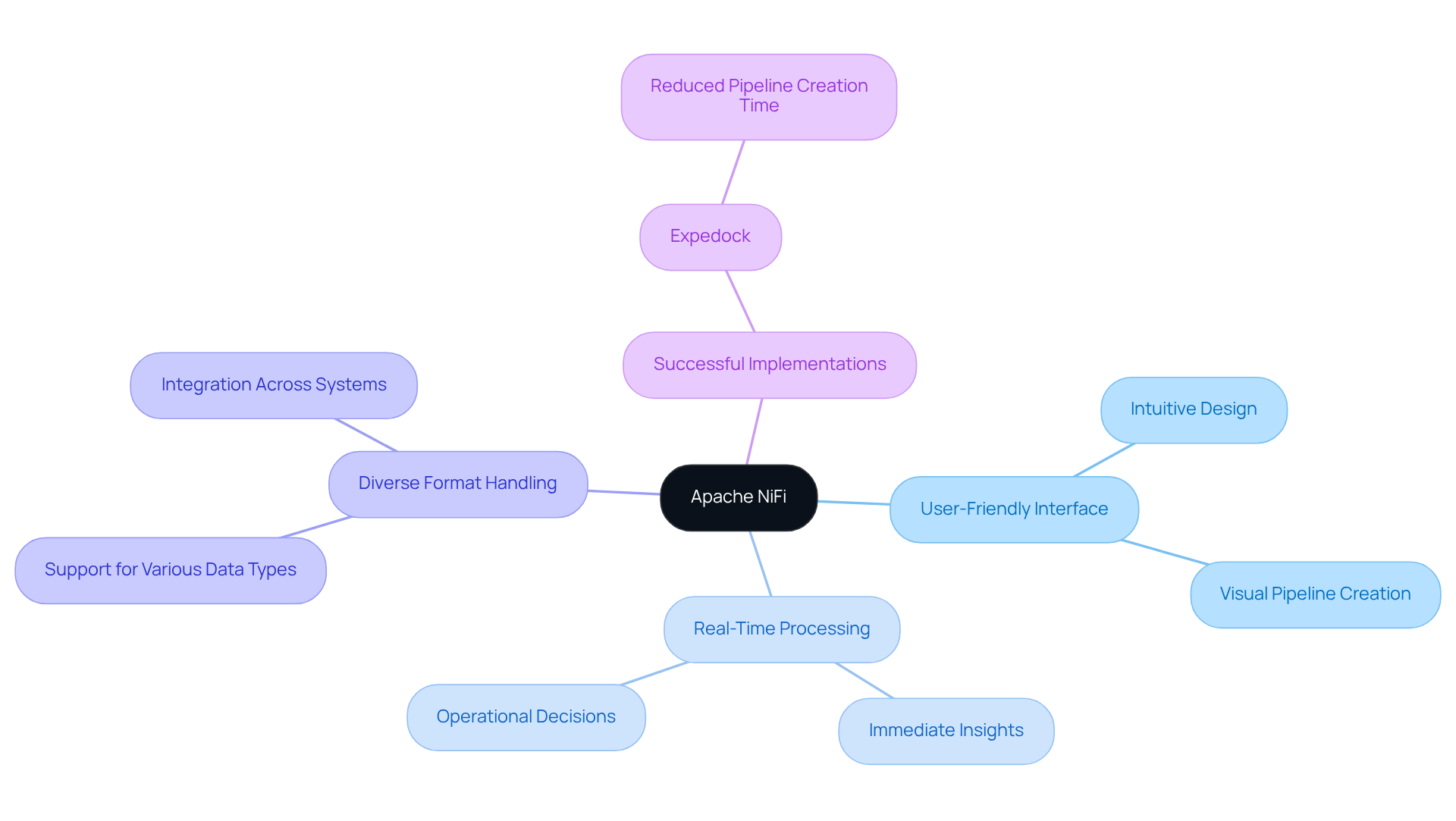 The central node represents Apache NiFi, while the branches show its key features and real-world applications. Each branch highlights how NiFi contributes to effective data flow automation.