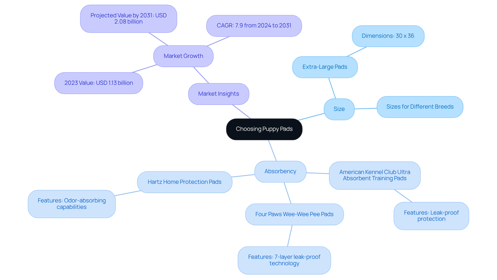 The center node represents the main decision of choosing puppy pads. Follow the branches to understand how size and absorbency influence your choice, with product examples and market insights to guide you.