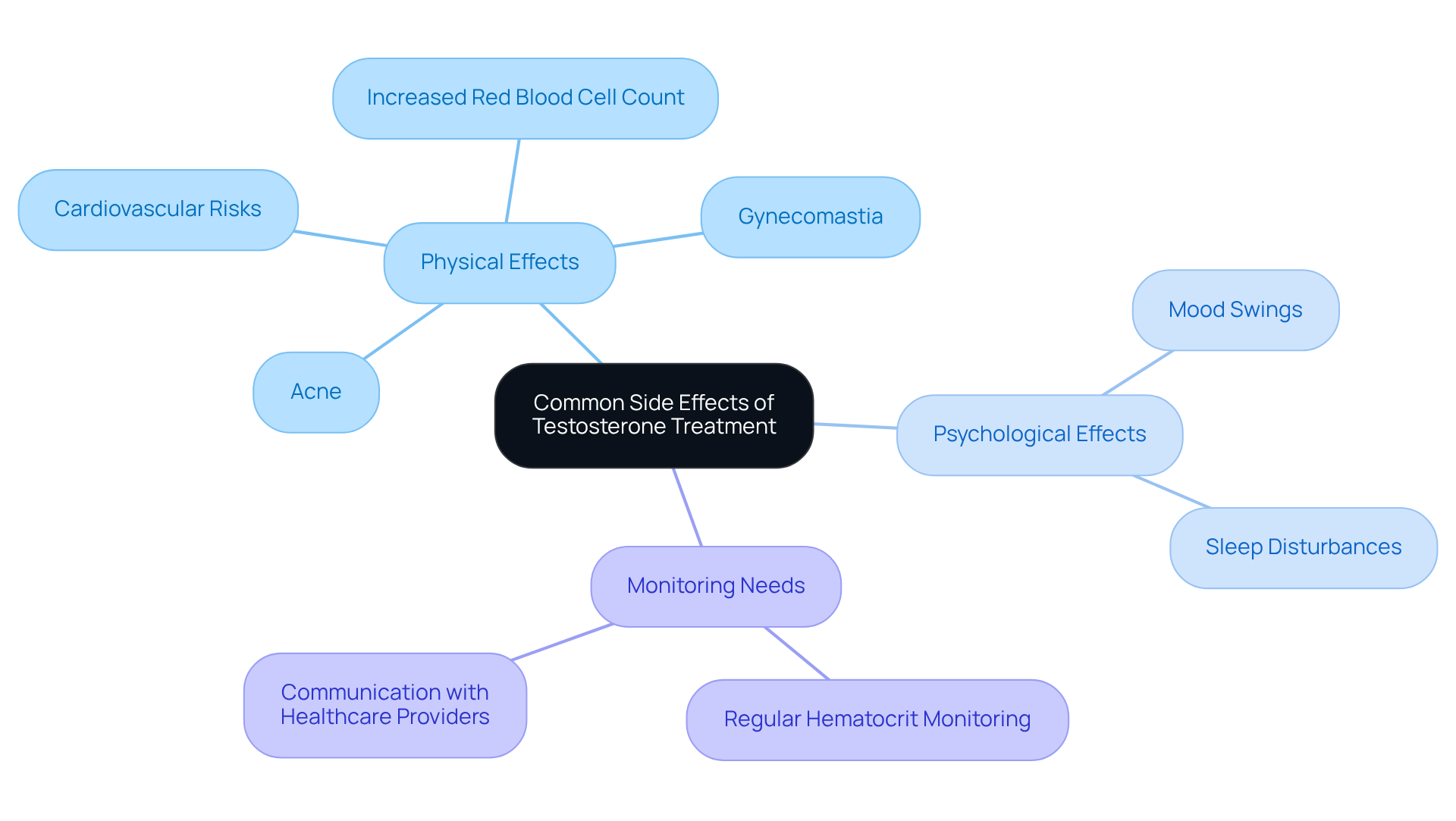The central node represents the main topic, while the branches show specific side effects and their categories. Each color-coded branch helps you quickly identify related effects and their importance in managing testosterone therapy.