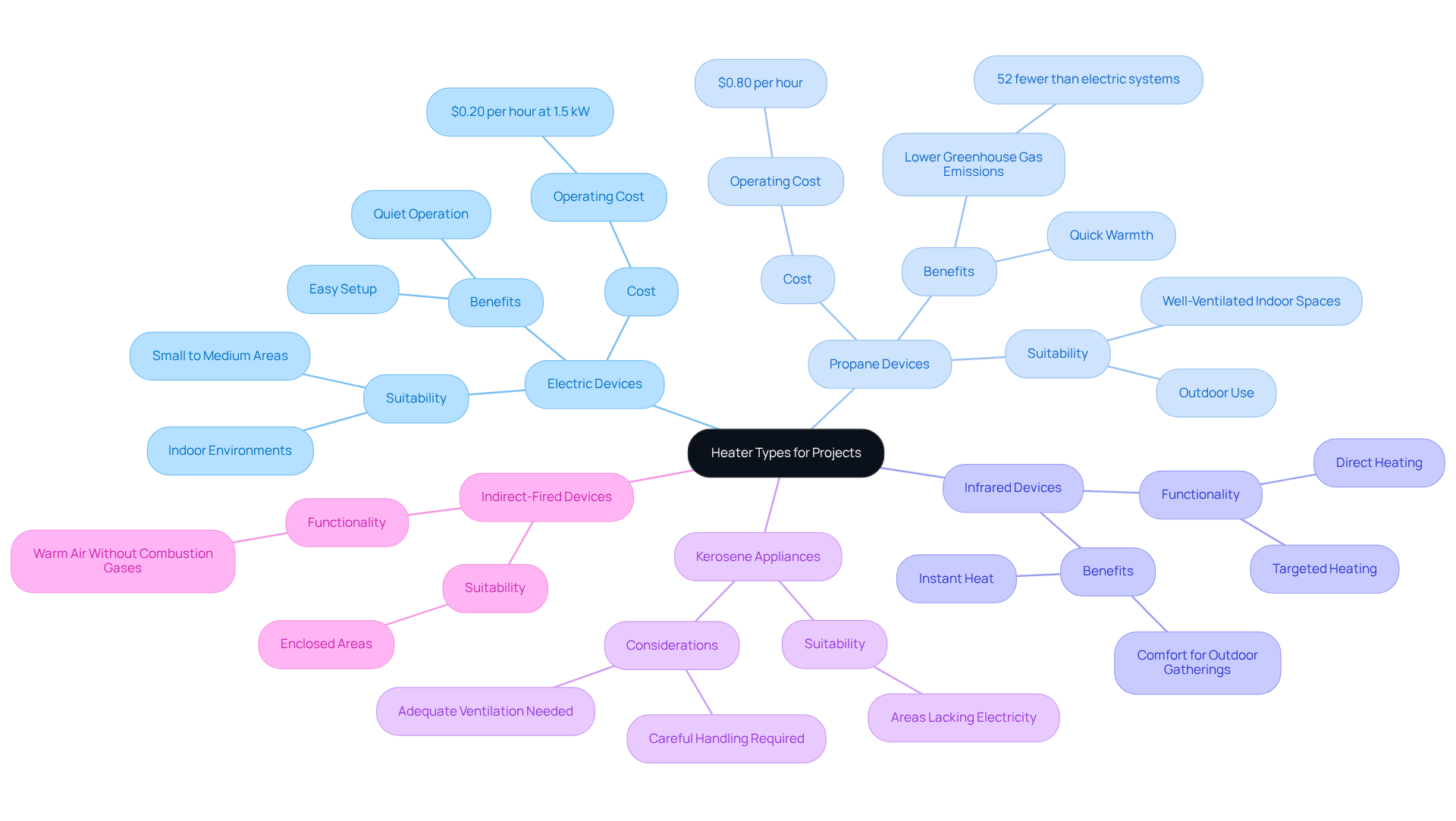 This mindmap helps you explore different types of heaters. Each branch represents a type of heater, and the sub-branches provide details about their features and uses. Follow the branches to understand which heater might be best for your project needs.