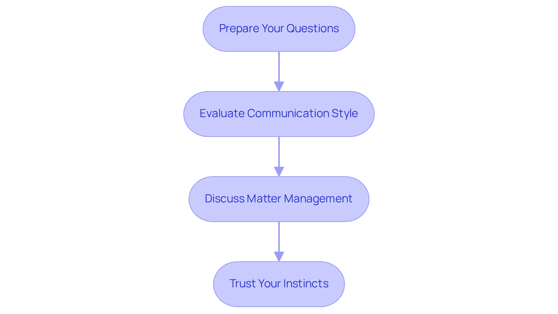 Follow the arrows from one step to the next. Each box represents a crucial part of the interview process, guiding you on what to focus on to find the right attorney.