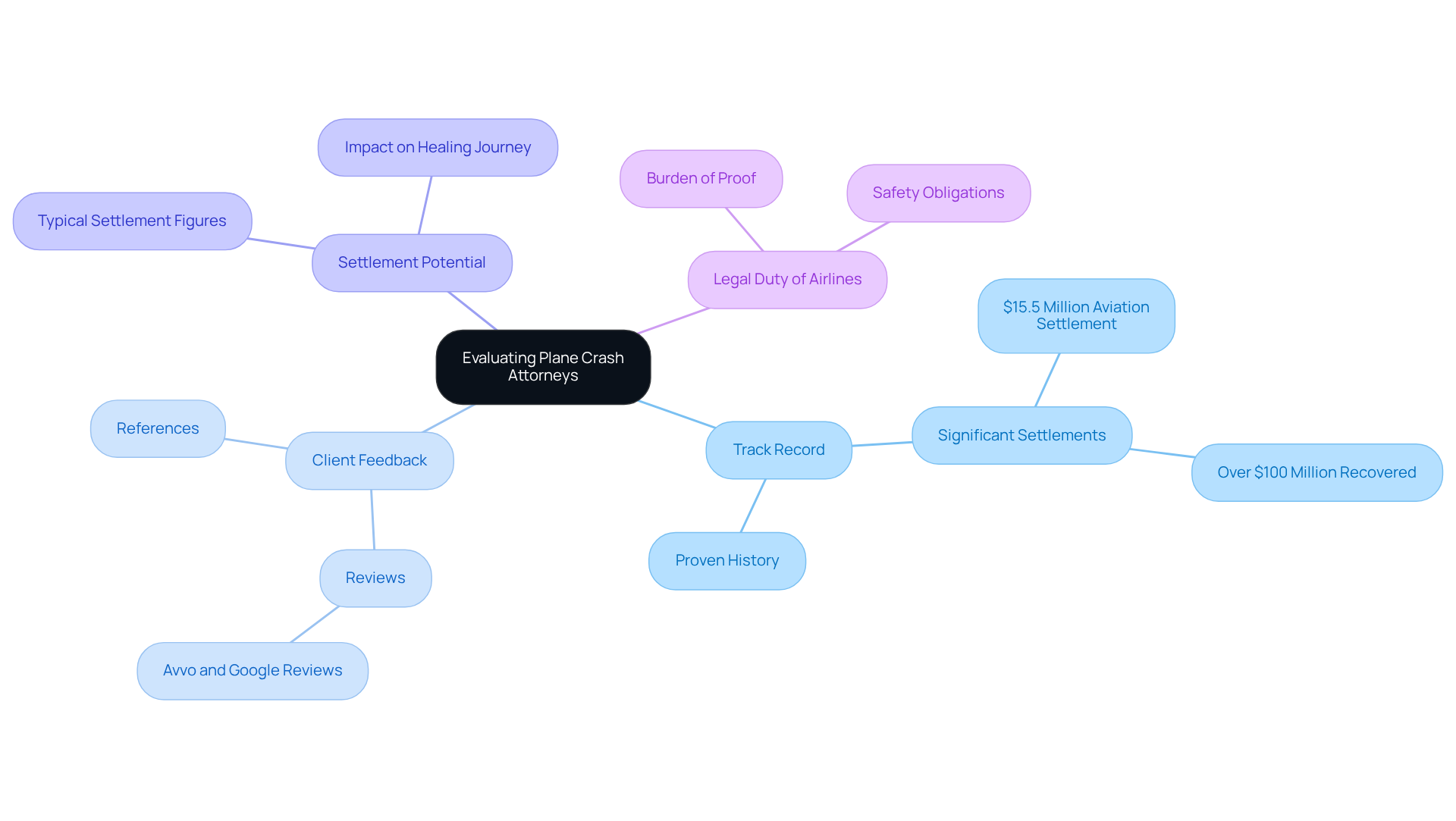 This mindmap helps you visualize the important factors to consider when choosing a plane crash attorney. Each branch represents a key area to explore, and the sub-nodes provide specific aspects to look into, making it easier to understand how to make an informed decision. This mindmap helps you visualize the important factors to consider when choosing a plane crash attorney. Each branch represents a key area to explore, and the sub-nodes provide specific aspects to look into, making it easier to understand how to make an informed decision.