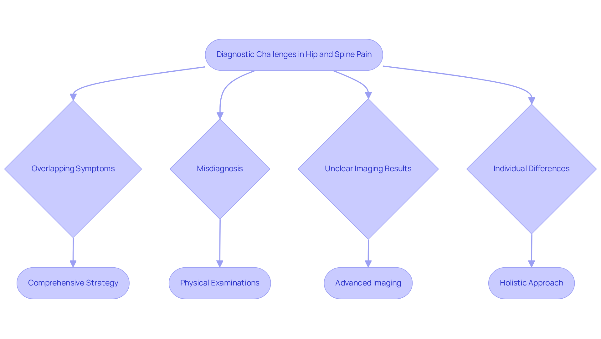 This flowchart illustrates the challenges faced in diagnosing hip and spine pain and the steps taken to address them. Each box represents a challenge or a strategy, guiding you through the process of understanding and managing pain. This flowchart illustrates the challenges faced in diagnosing hip and spine pain and the steps taken to address them. Each box represents a challenge or a strategy, guiding you through the process of understanding and managing pain.