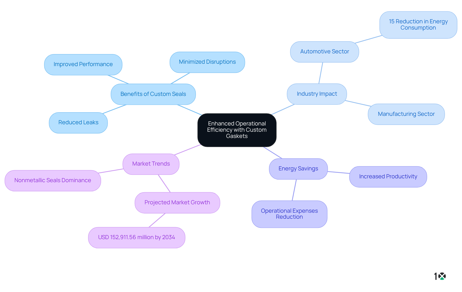 Start with the central idea of operational efficiency, then explore how custom seals contribute to this through their various benefits and impacts in the industry. Each branch provides deeper insights into specific areas.
