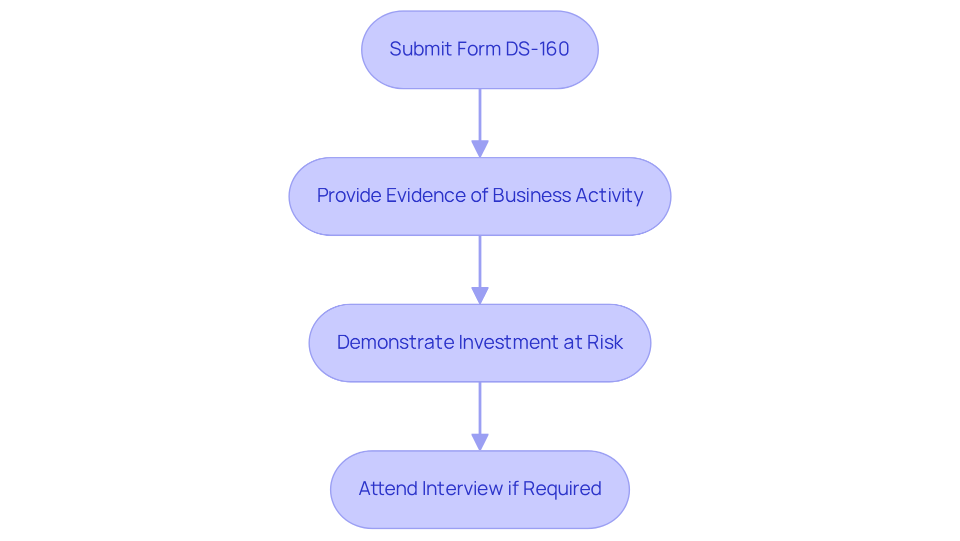 Each box represents a step you need to take to renew your E-2 visa. Follow the arrows to see the order in which you should complete these steps.