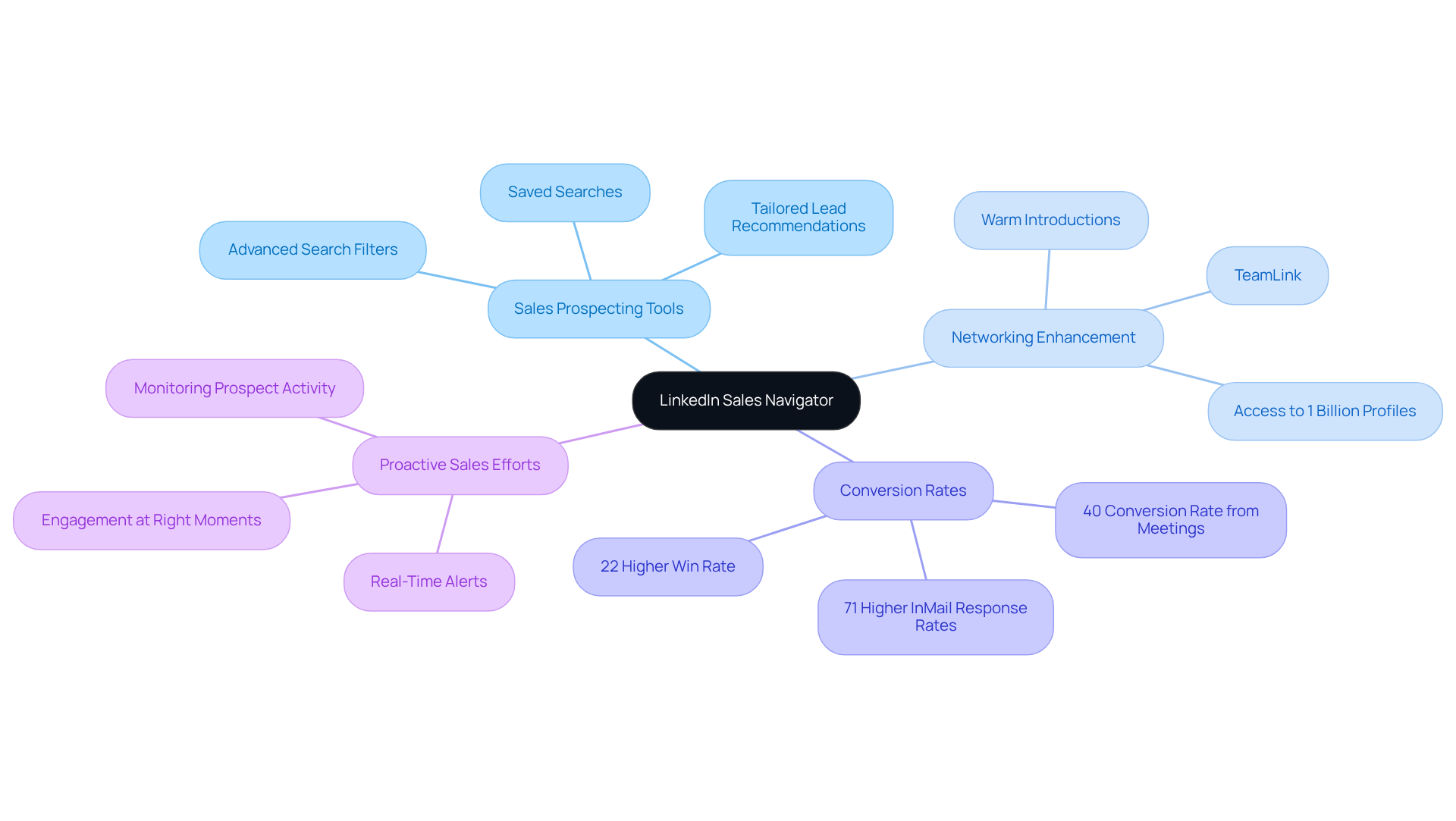 At the center is LinkedIn Sales Navigator, branching out to show how it helps in various aspects of sales and networking, with each branch revealing more specific features or benefits.