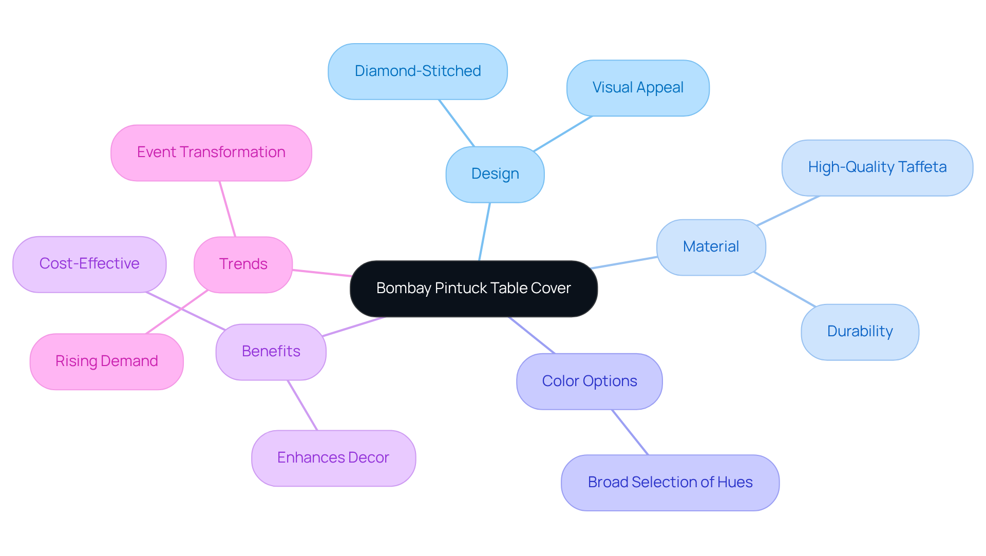 This mindmap starts with the main product in the center and branches out to show its features and benefits. Each branch represents a different aspect of the table cover, helping you understand how it contributes to elegant event decor.