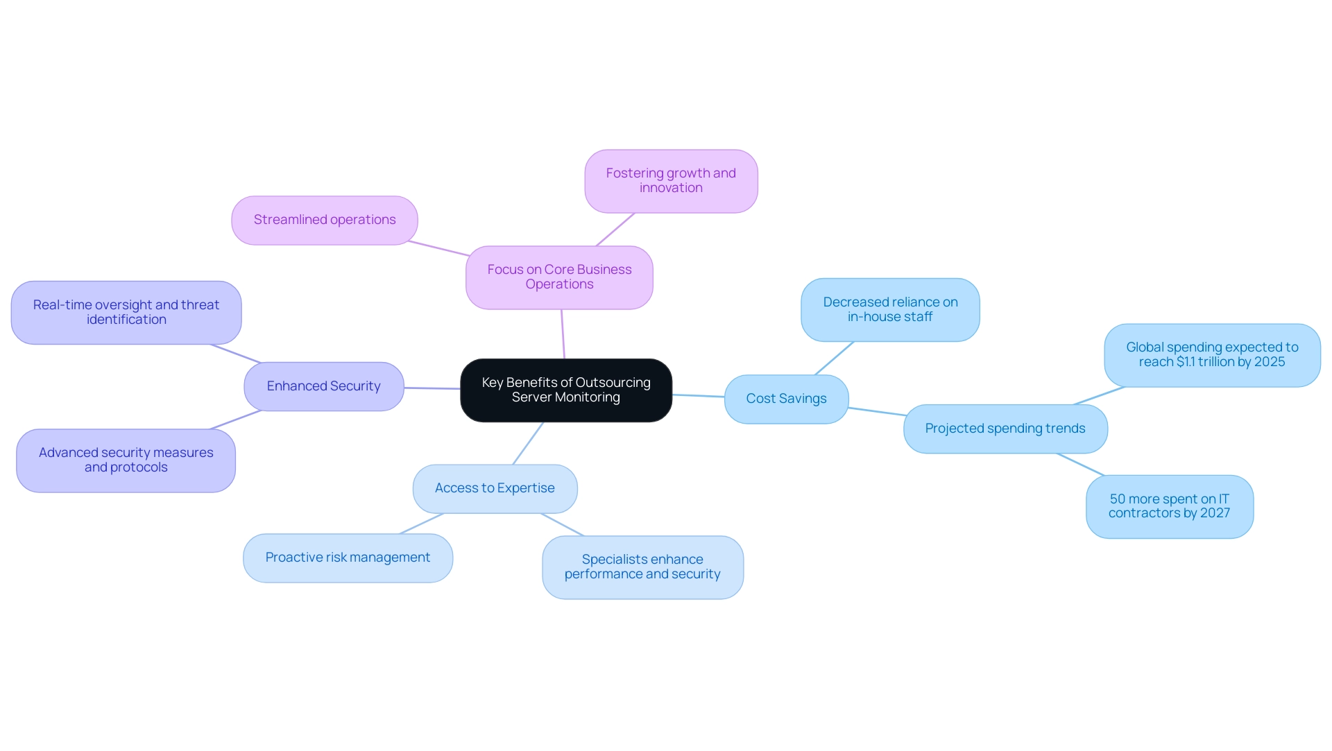 Each branch represents a key benefit of outsourcing, with sub-branches providing additional details or examples related to each benefit.