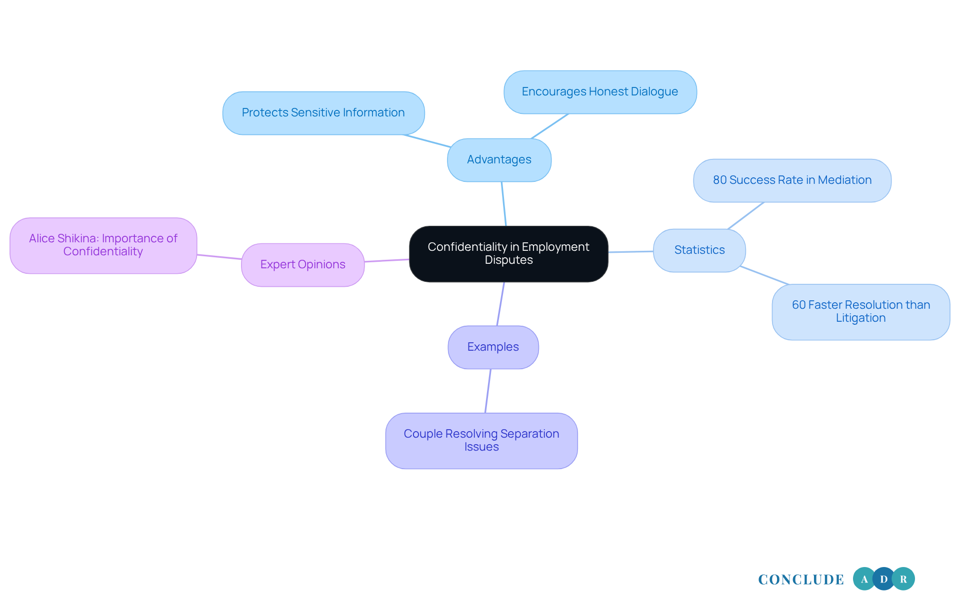 The center represents the main theme of confidentiality, with branches showing its advantages, statistics, real-life examples, and expert insights. Each branch helps illustrate how confidentiality plays a crucial role in resolving employment disputes.