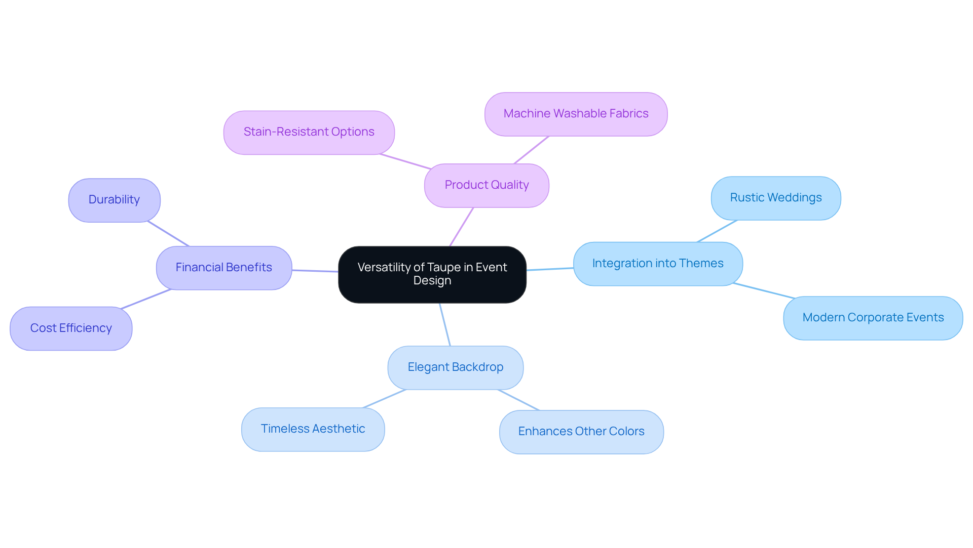 The central node represents taupe's versatility, while the branches show how it connects to different aspects of event design, from themes to financial advantages.