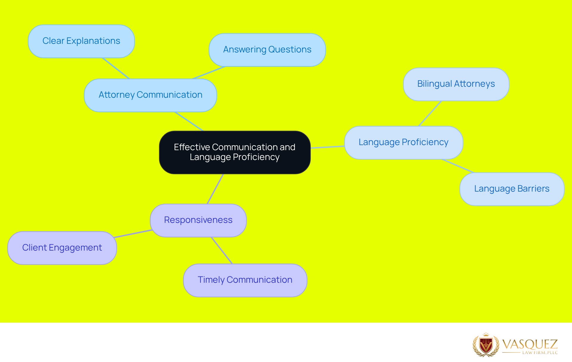 This mindmap illustrates the key components of effective communication when working with immigration attorneys. Start at the center with the main theme, then explore each branch to understand how communication, language skills, and responsiveness play a role in your legal journey.